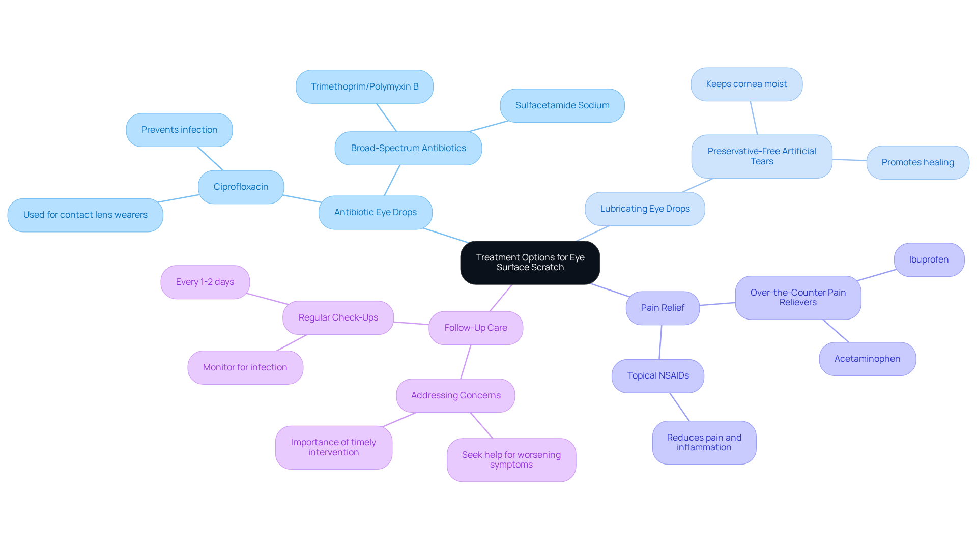 This mindmap starts with the main topic in the center and branches out to show different treatment options. Each branch represents a type of treatment, and the sub-branches provide more details about what each treatment involves. It's a great way to see how everything connects and what steps you can take for recovery. This mindmap starts with the main topic in the center and branches out to show different treatment options. Each branch represents a type of treatment, and the sub-branches provide more details about what each treatment involves. It's a great way to see how everything connects and what steps you can take for recovery.