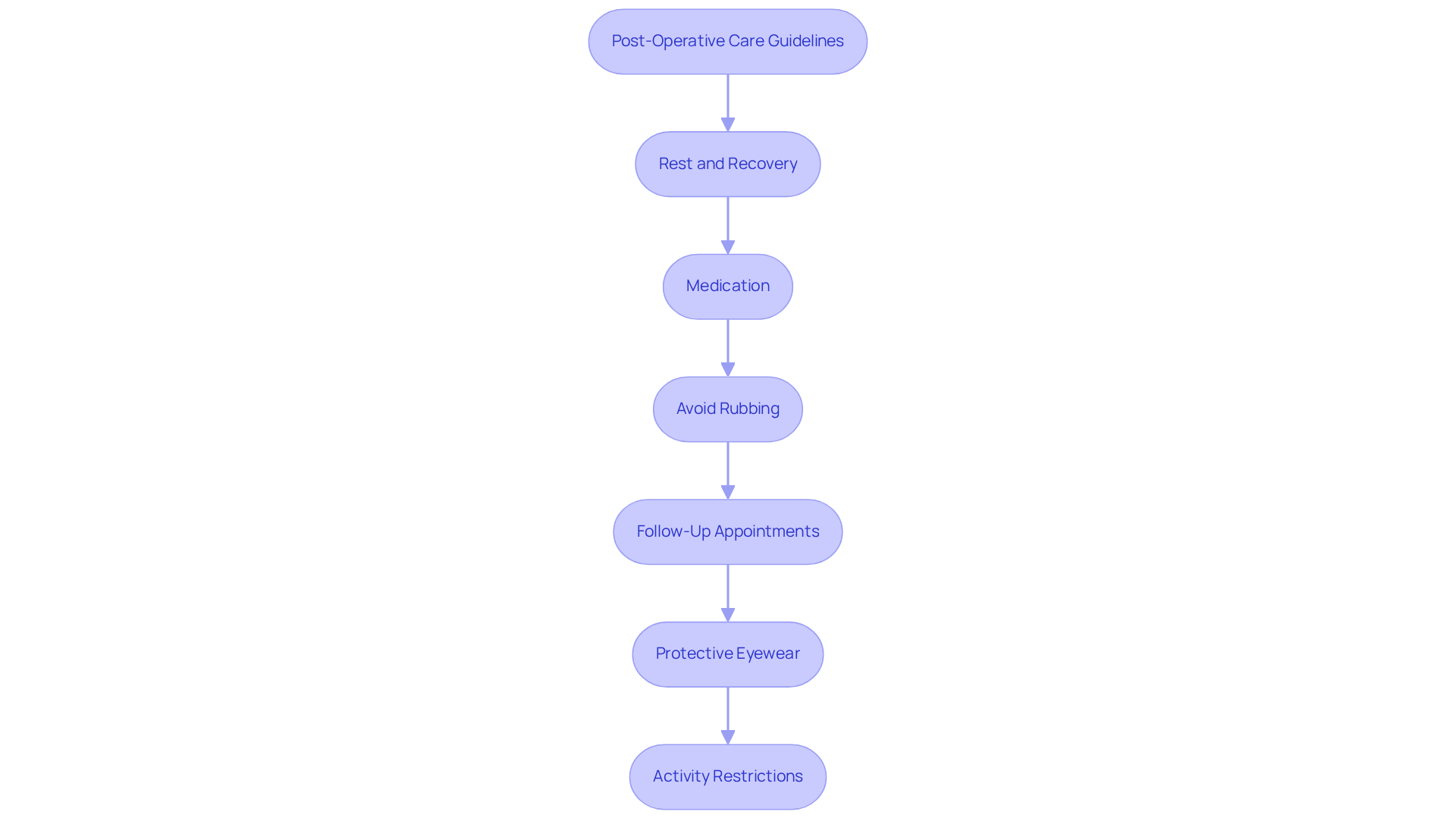 This flowchart outlines the essential steps for recovering after laser cataract surgery. Each box represents a guideline to follow - from resting and taking medications to attending follow-up appointments. Following these steps can help ensure a smooth recovery and better visual outcomes.
