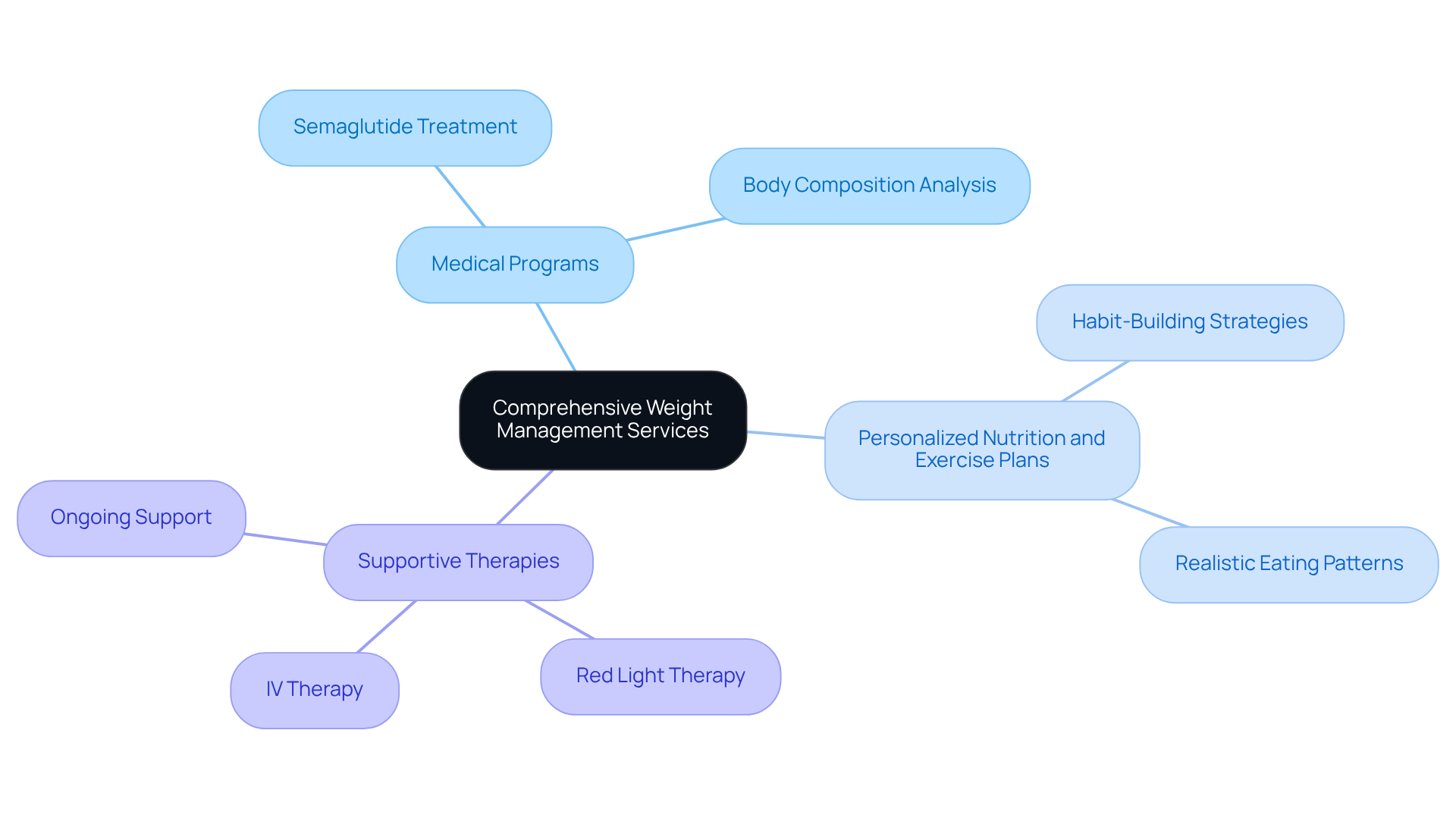 The central node represents the main theme of weight management services. Each branch shows a different service offered, and the sub-branches provide more details about what each service entails. This layout helps you see how all the services connect to support your weight loss journey.