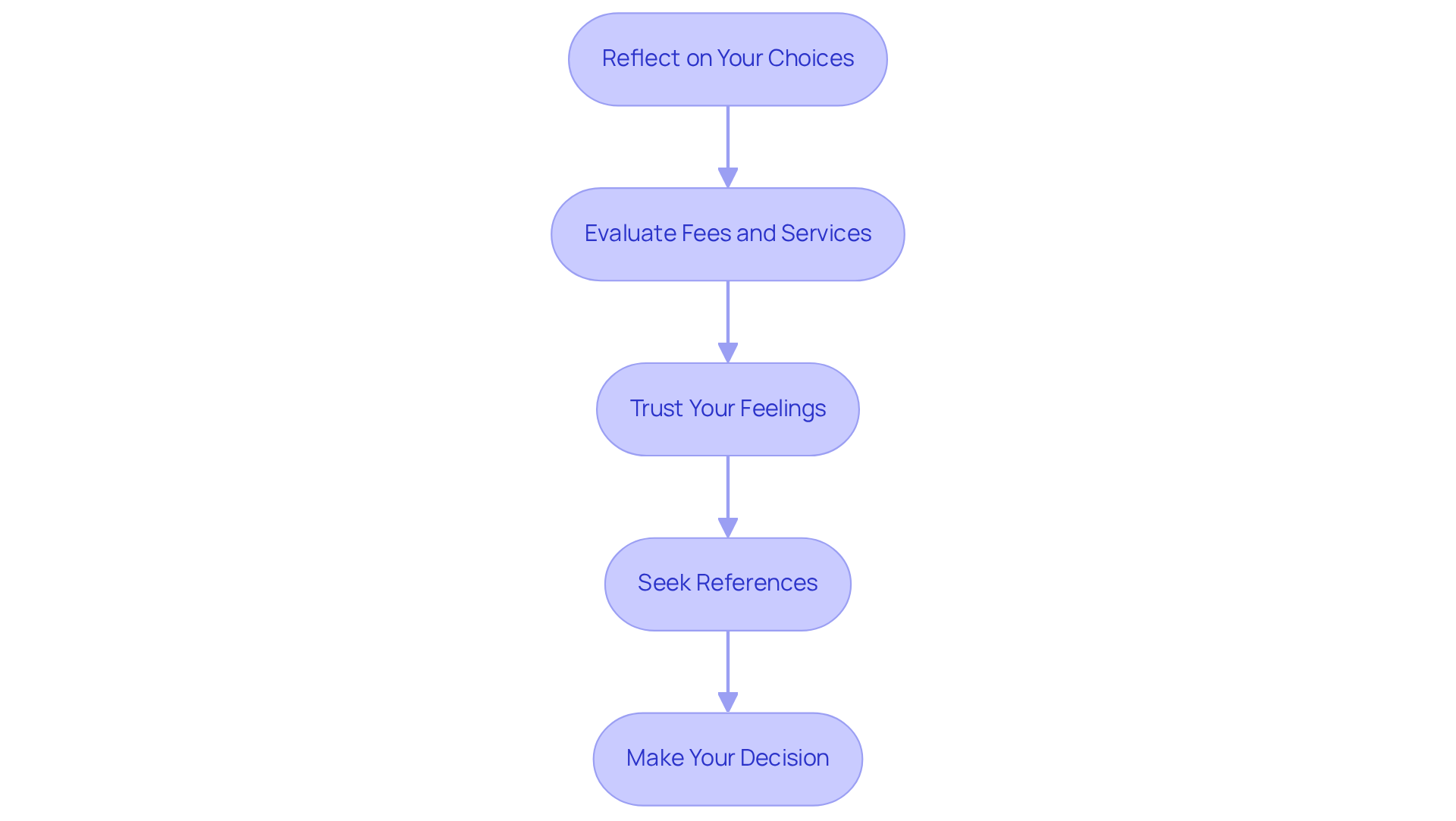 Each box represents a step in your journey to find the right lawyer. Follow the arrows to see how each step builds on the previous one, leading you to make an informed decision.