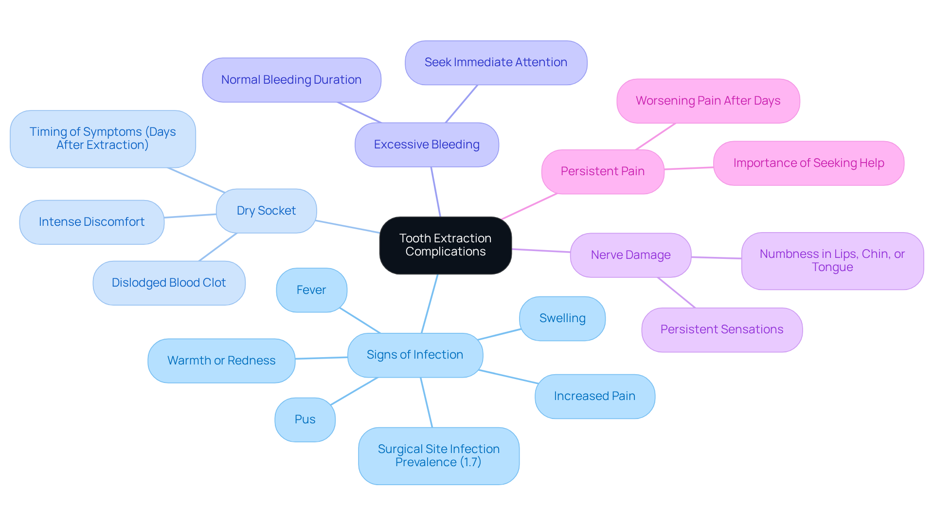 This mindmap helps you visualize the potential complications after a tooth extraction. Start at the center with the main topic, then follow the branches to see each type of complication and the signs to watch for. It's a handy guide to help you recognize when to seek help!