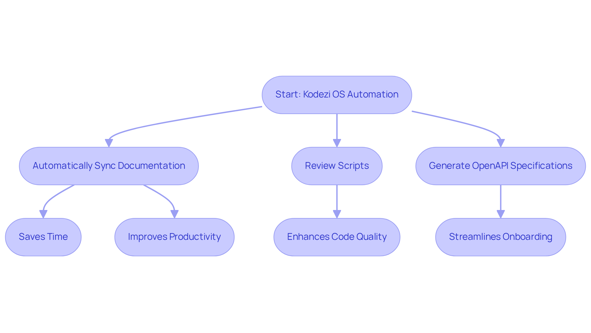 This flowchart shows how Kodezi OS automates documentation syncing and the resulting benefits. Each function leads to specific improvements, helping you see how the system enhances your coding practices. This flowchart shows how Kodezi OS automates documentation syncing and the resulting benefits. Each function leads to specific improvements, helping you see how the system enhances your coding practices.