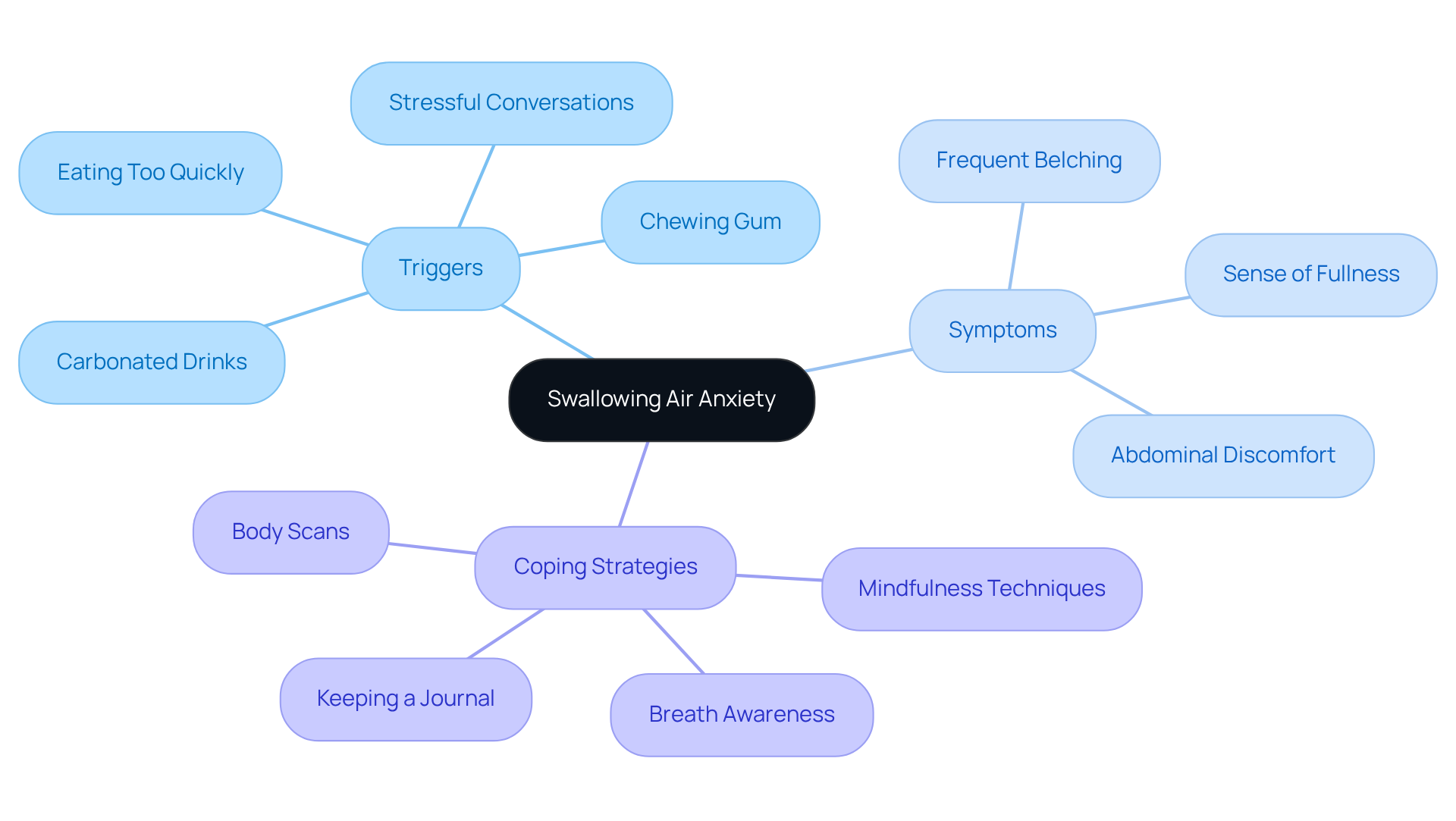 At the center, you'll find the main topic. Follow the branches to see specific triggers that can cause anxiety, symptoms that arise, and strategies to cope. This layout helps you understand how everything is connected.