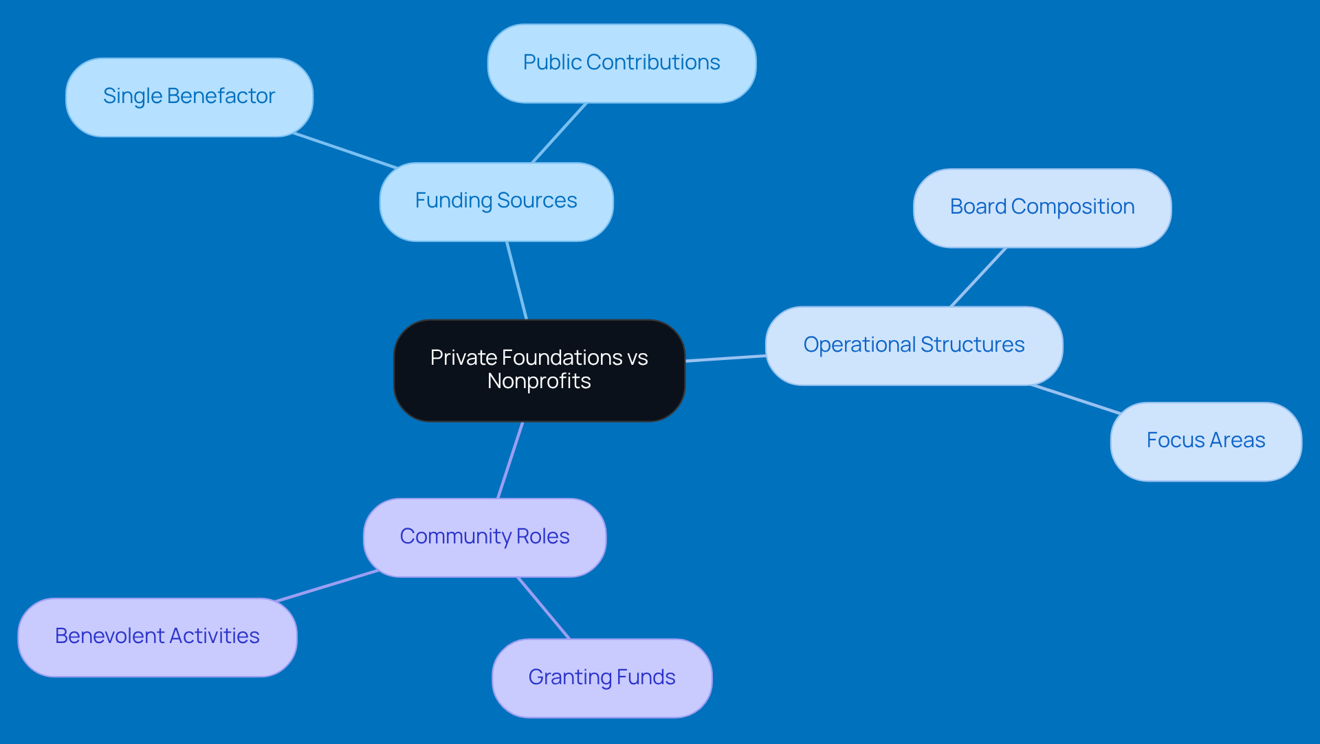 The central node represents the main topic, while the branches show key differences in funding, operations, and community involvement. Each color-coded branch helps you quickly identify the unique characteristics of private foundations and nonprofits. The central node represents the main topic, while the branches show key differences in funding, operations, and community involvement. Each color-coded branch helps you quickly identify the unique characteristics of private foundations and nonprofits.