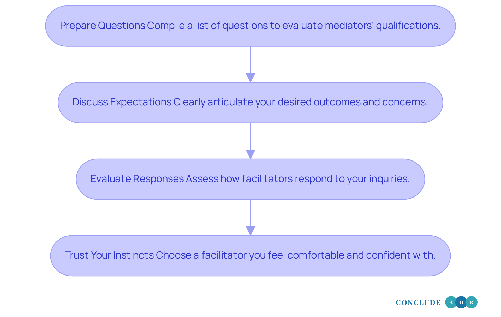 Follow the arrows to see how to effectively engage with mediators. Each box represents a key step in the process, guiding you from preparation to making a confident choice. Follow the arrows to see how to effectively engage with mediators. Each box represents a key step in the process, guiding you from preparation to making a confident choice.