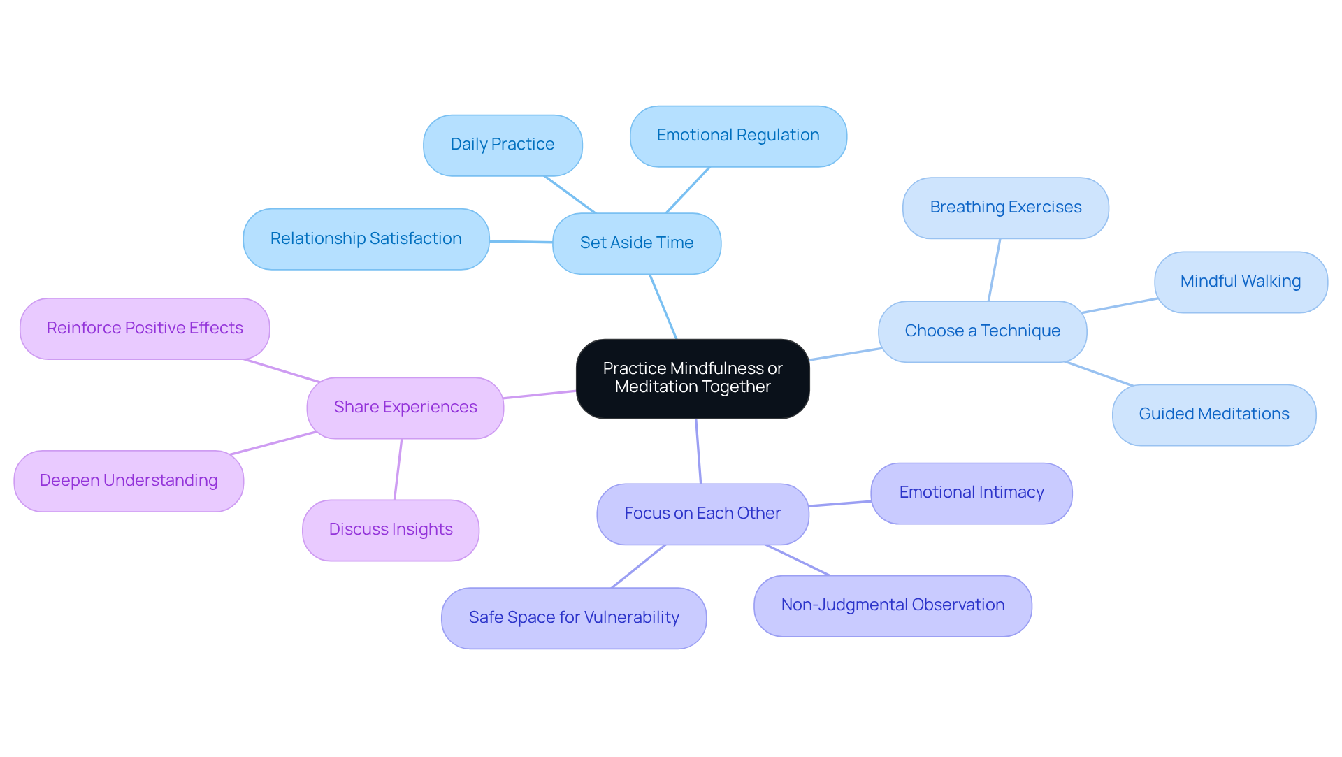 The center represents the main theme of practicing mindfulness together, while the branches show different ways couples can engage in these practices. Each branch highlights a specific technique or focus area, making it easy to see how they contribute to strengthening the relationship.