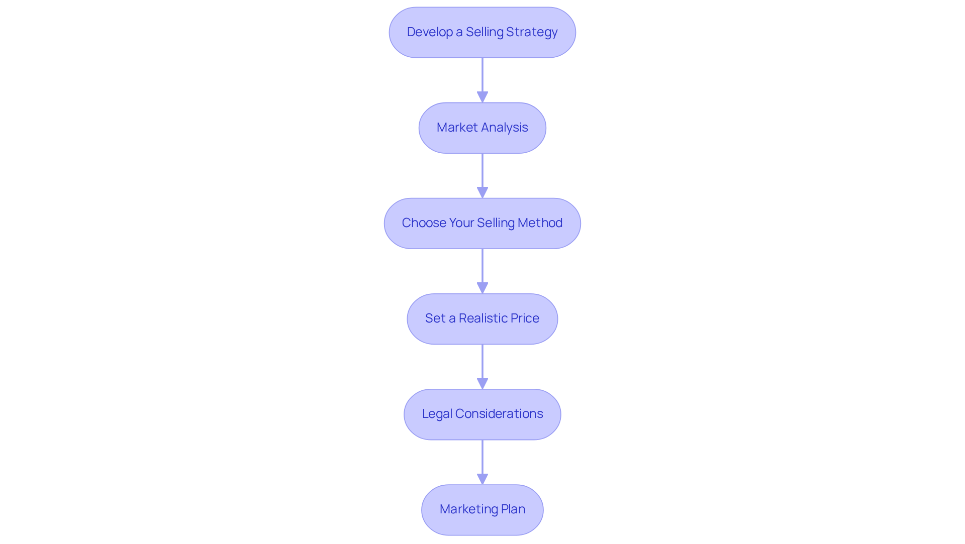 Each box represents a step in the selling process. Follow the arrows to understand the order of actions needed to successfully sell an inherited property.