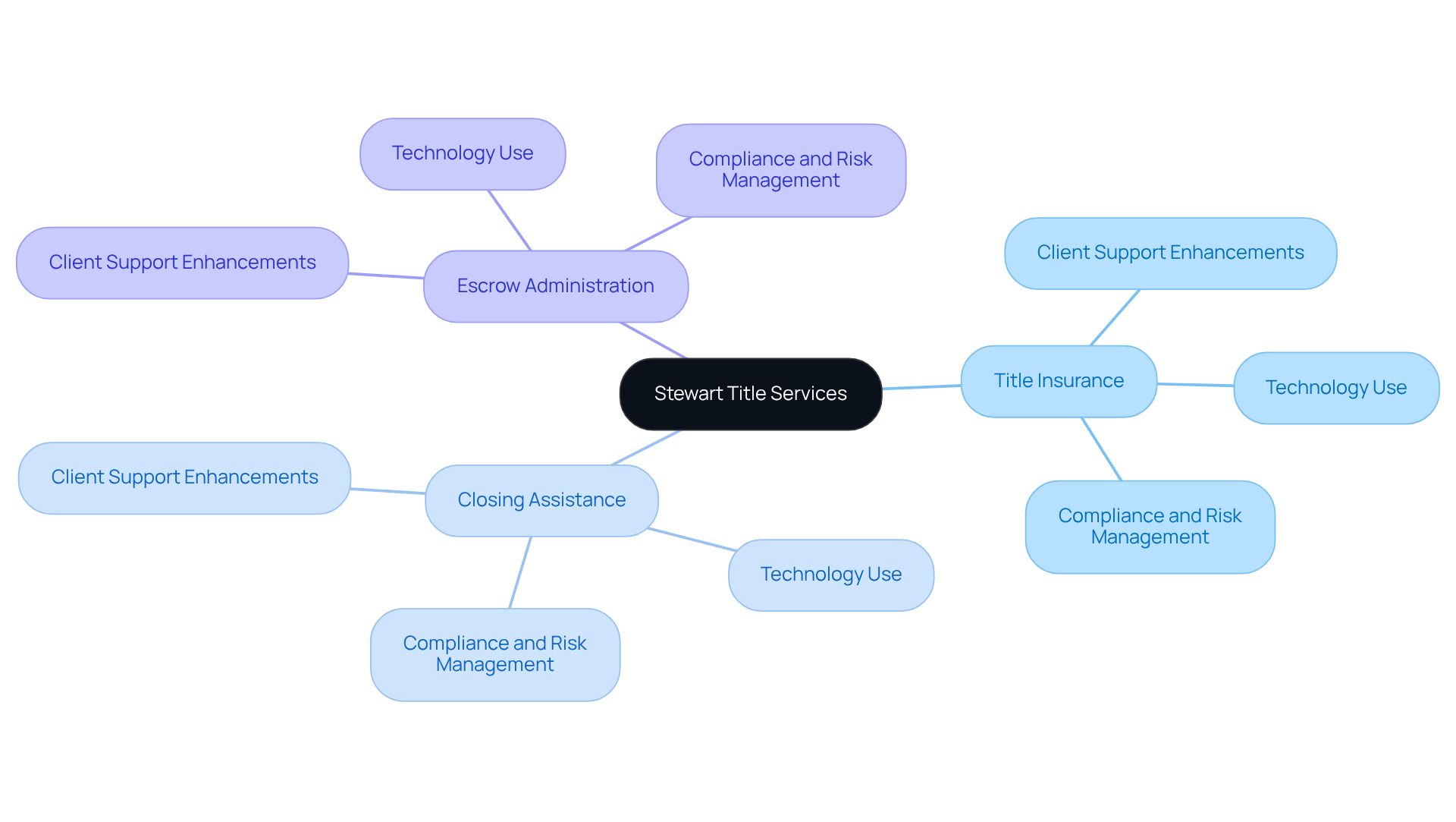This mindmap shows the comprehensive services provided by Stewart Title. Start at the center to see the main services, then follow the branches to explore how each service supports real estate professionals.