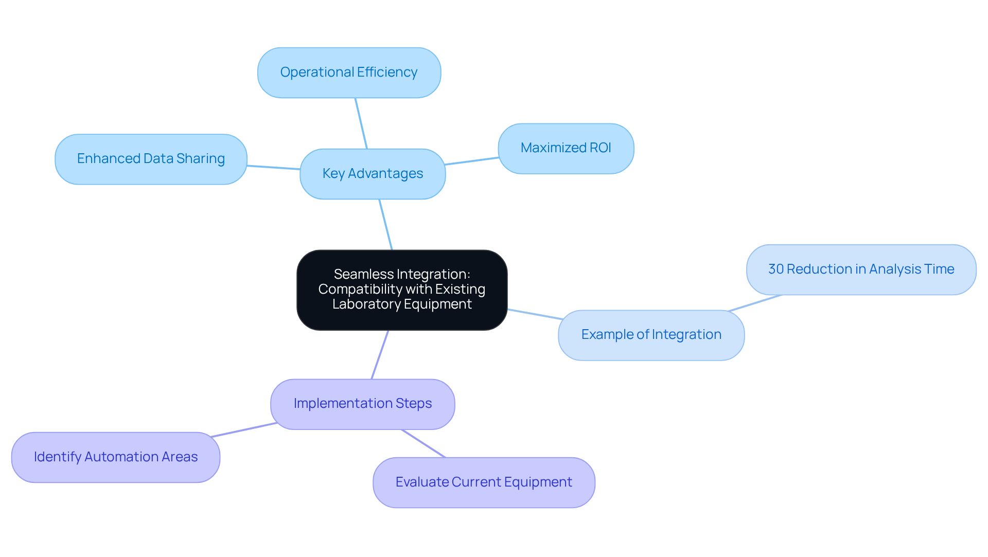 The central node represents the main topic, while the branches detail the advantages, a specific case of successful integration, and steps to implement the technology. Each branch and sub-branch offers insights into how integration can enhance laboratory efficiency.