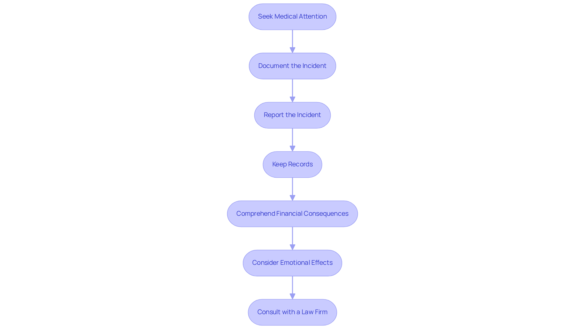 This flowchart guides you through the essential steps to take after a burn injury. Start at the top and follow the arrows down to see what you should do next. Each box represents a crucial action that can help you recover and prepare for any legal matters. This flowchart guides you through the essential steps to take after a burn injury. Start at the top and follow the arrows down to see what you should do next. Each box represents a crucial action that can help you recover and prepare for any legal matters.