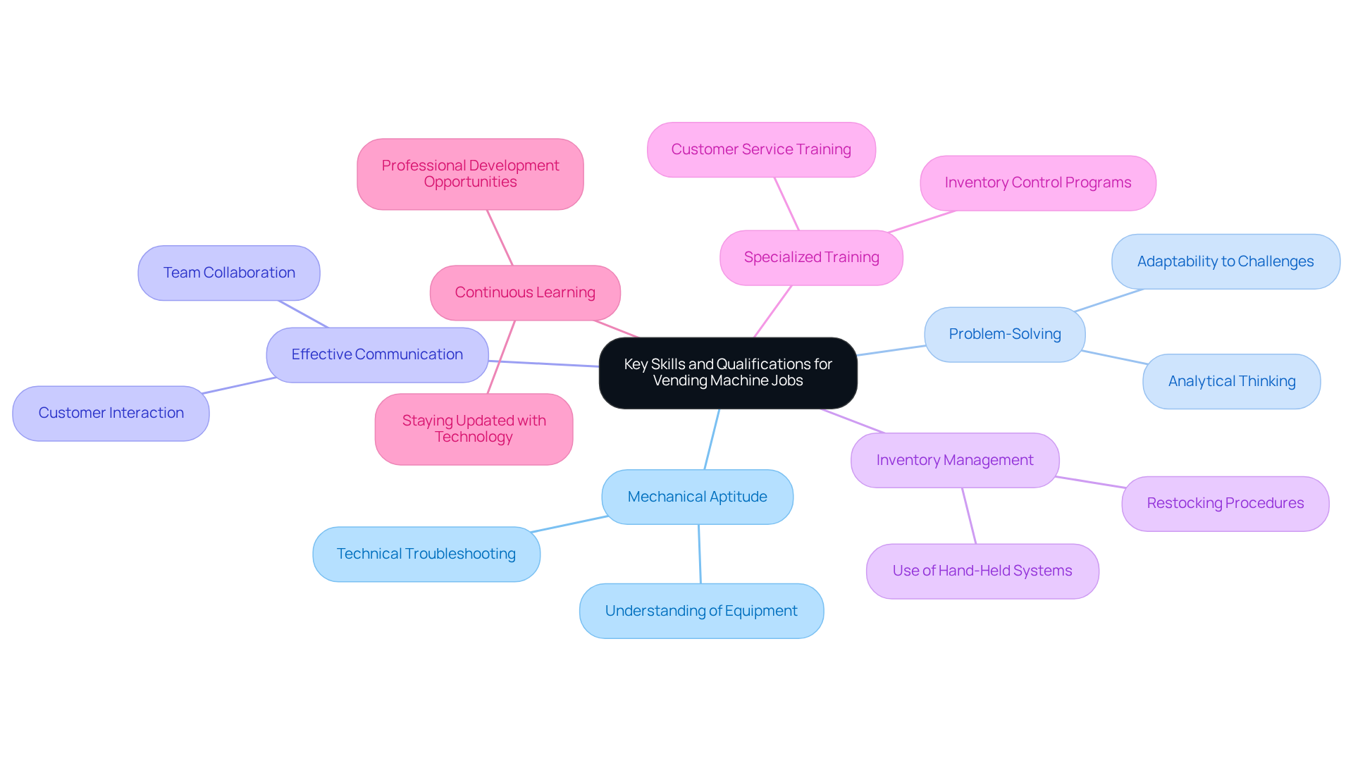 The central node represents the core theme, while branches illustrate the key skills needed. Each color-coded branch signifies a different skill area, making it easy to understand how they all contribute to thriving in vending machine roles.