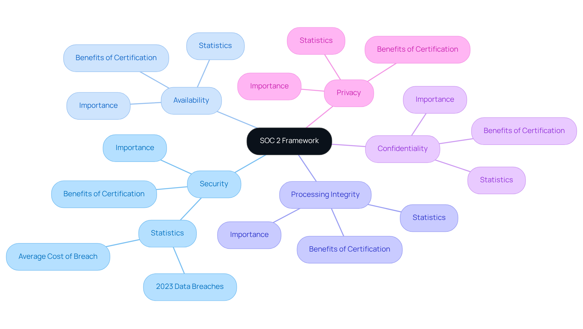 The central node represents the SOC 2 framework, while each branch details a specific criterion. Follow the branches to see how each criterion contributes to overall data security and compliance, along with important implications and statistics regarding breaches. The central node represents the SOC 2 framework, while each branch details a specific criterion. Follow the branches to see how each criterion contributes to overall data security and compliance, along with important implications and statistics regarding breaches.