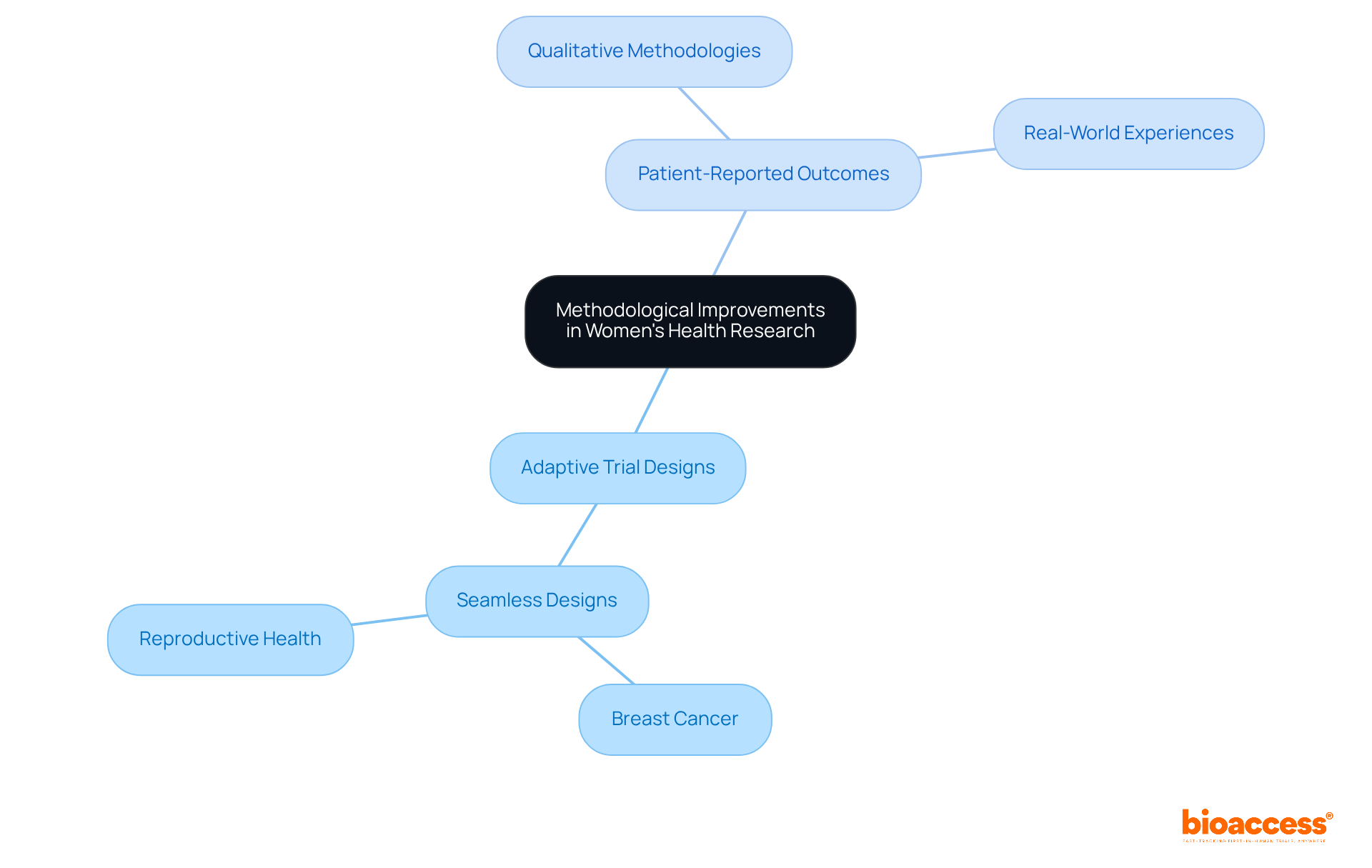 The central node represents the main focus of the research improvements, while the branches show specific methodologies and their applications. Each color-coded branch helps differentiate between the various approaches to enhance women's health studies. The central node represents the main focus of the research improvements, while the branches show specific methodologies and their applications. Each color-coded branch helps differentiate between the various approaches to enhance women's health studies.