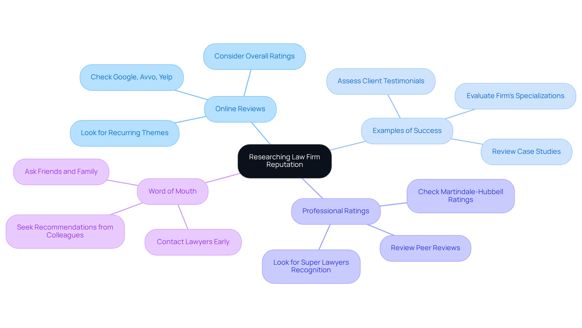 This mindmap helps you visualize the steps to take when researching a law firm. Start at the center with the main idea, then follow the branches to explore different methods like online reviews and personal recommendations. Each branch gives you specific actions to consider, making your research process clearer and more organized.