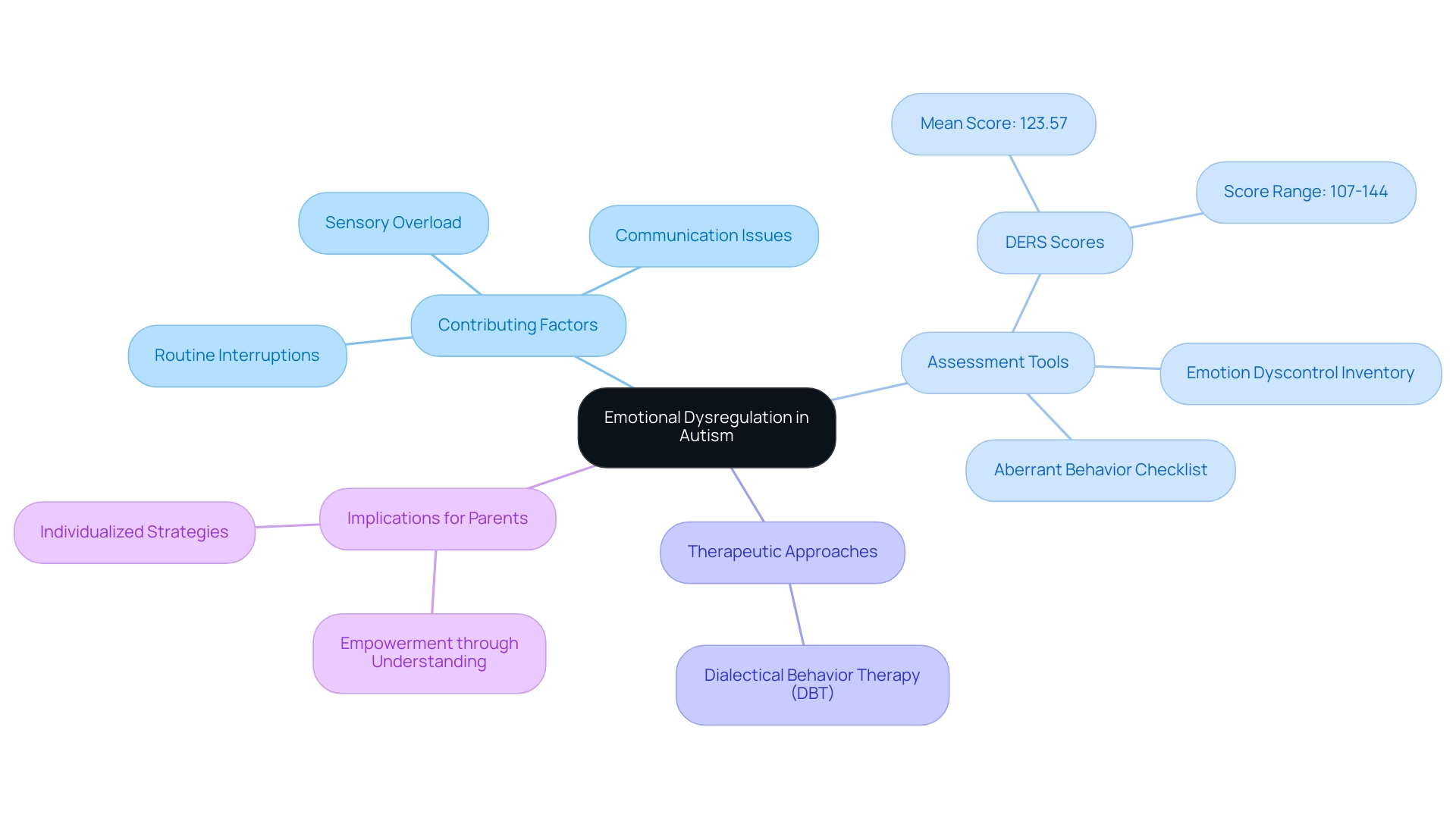 The central node represents the main topic, with branches indicating contributing factors, assessment tools, therapeutic approaches, and implications for parents, each color-coded for easy identification.