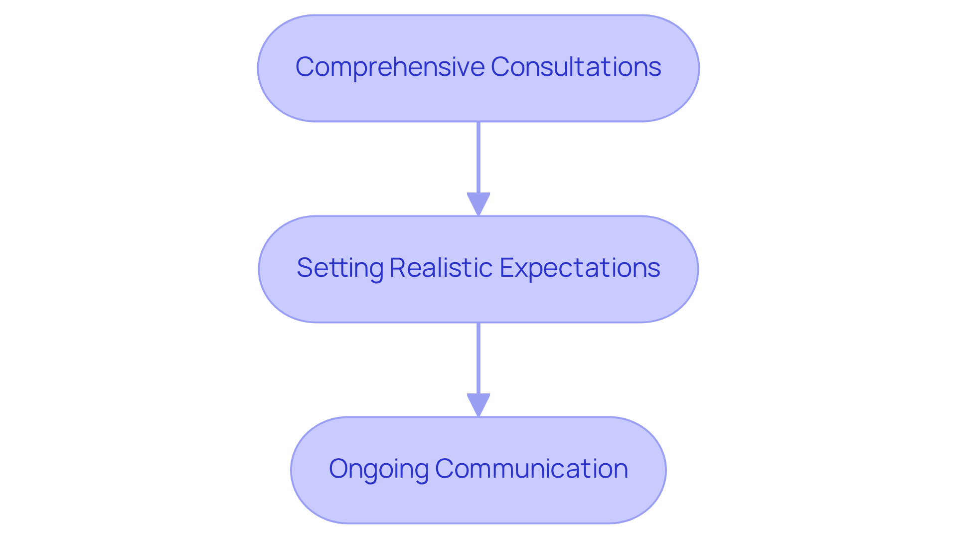 This flowchart shows the steps Tsavo Wellness takes to ensure your aesthetic goals match your expectations. Start with a consultation, set realistic goals, and maintain communication throughout your treatment. This flowchart shows the steps Tsavo Wellness takes to ensure your aesthetic goals match your expectations. Start with a consultation, set realistic goals, and maintain communication throughout your treatment.