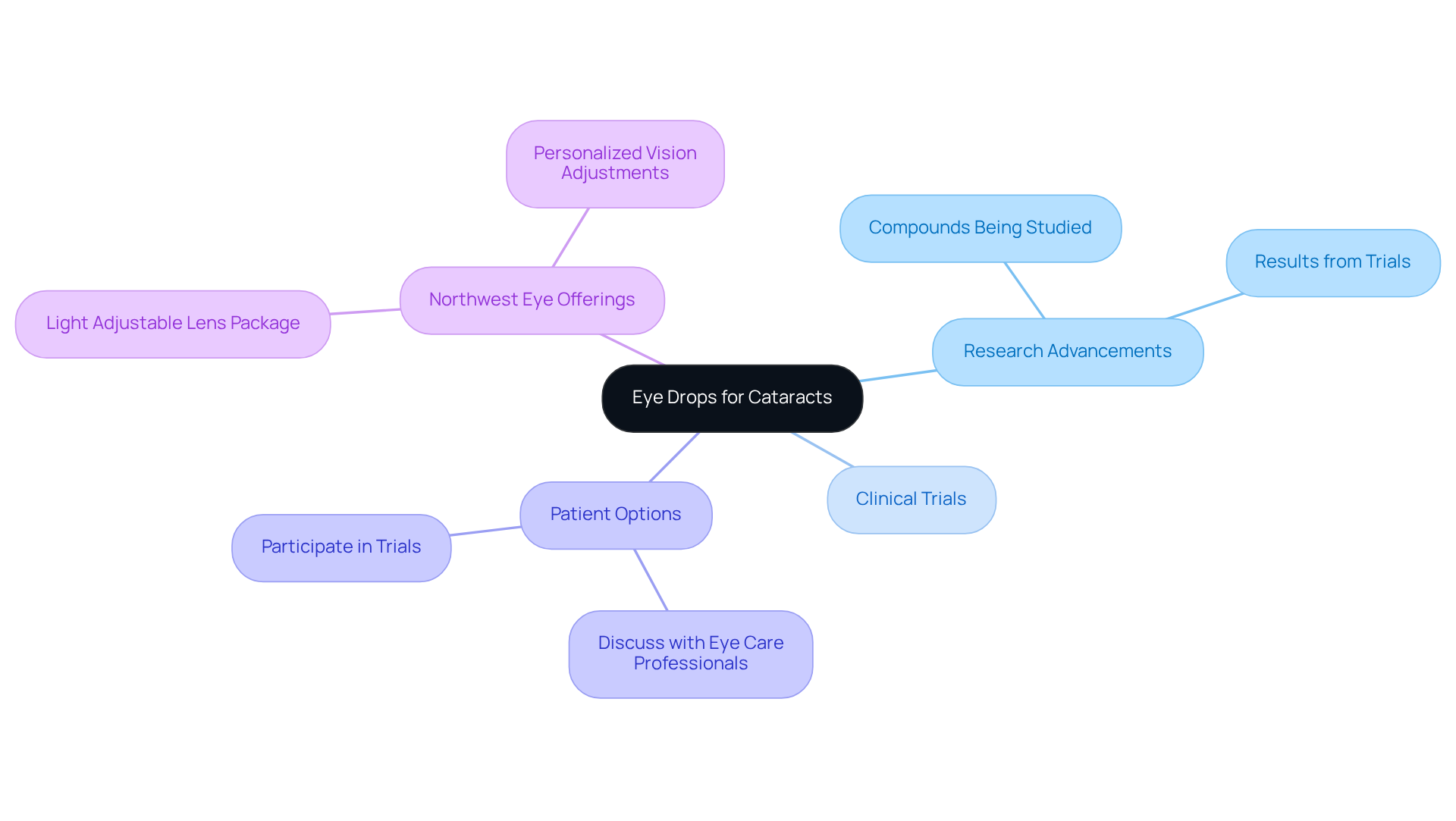 The central node represents the main topic of eye drops for cataracts, while the branches show related areas of interest, helping you understand the connections between research, patient options, and available services.