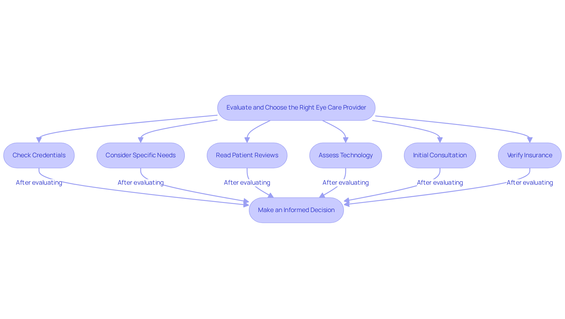 This flowchart outlines the steps to take when selecting an eye care provider. Each box represents an important factor to consider, and the arrows show the order in which you should evaluate them. Start at the top and follow the arrows to ensure you cover all essential aspects before making your choice.