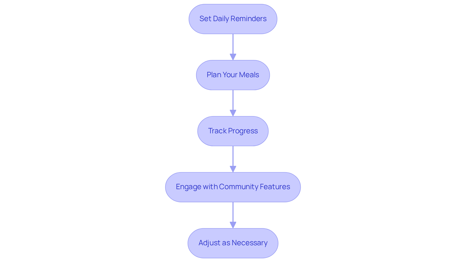 Each box represents a strategy you can use to integrate dietary technology into your routine. Follow the arrows to see how these strategies connect and support your journey to better health.
