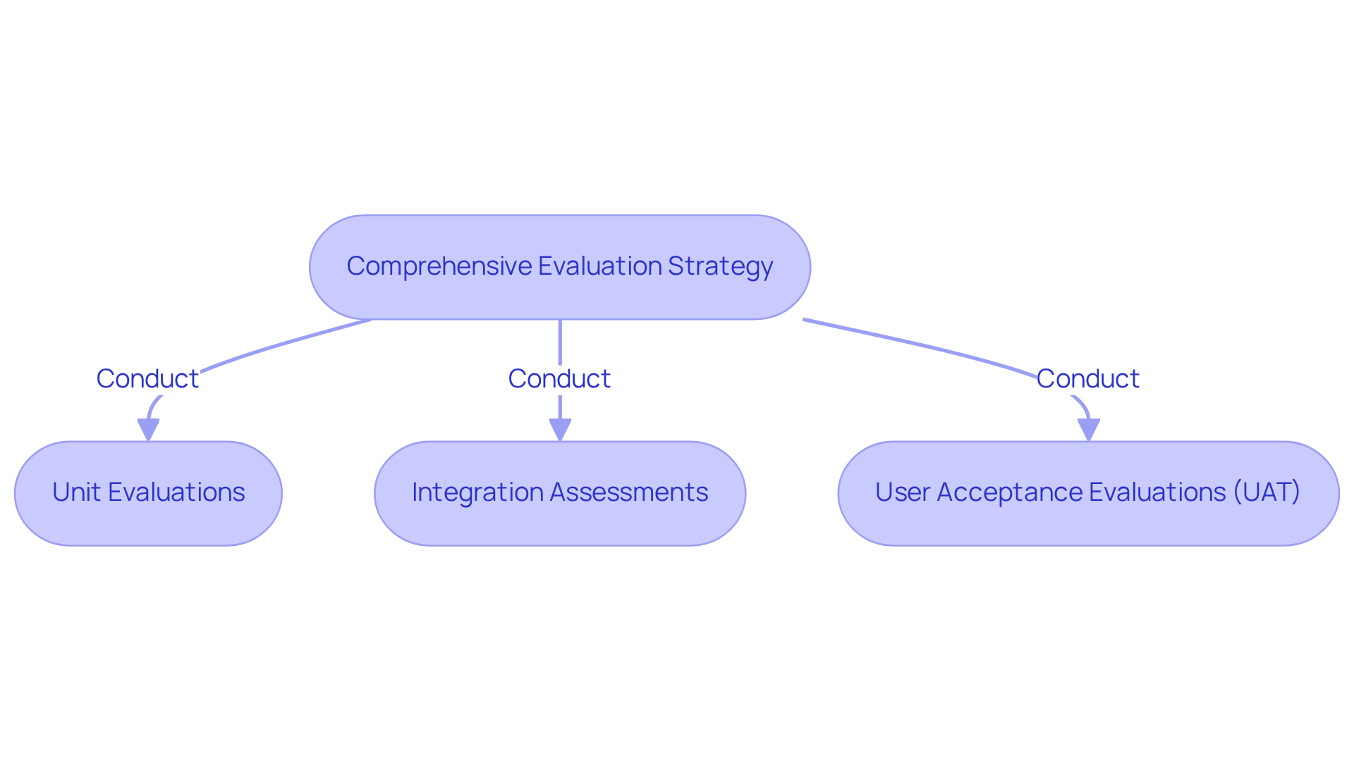 This flowchart outlines the steps in a comprehensive evaluation strategy for applications in the financial sector. Each box represents a key evaluation type, and the arrows show how they connect to ensure a thorough assessment process.