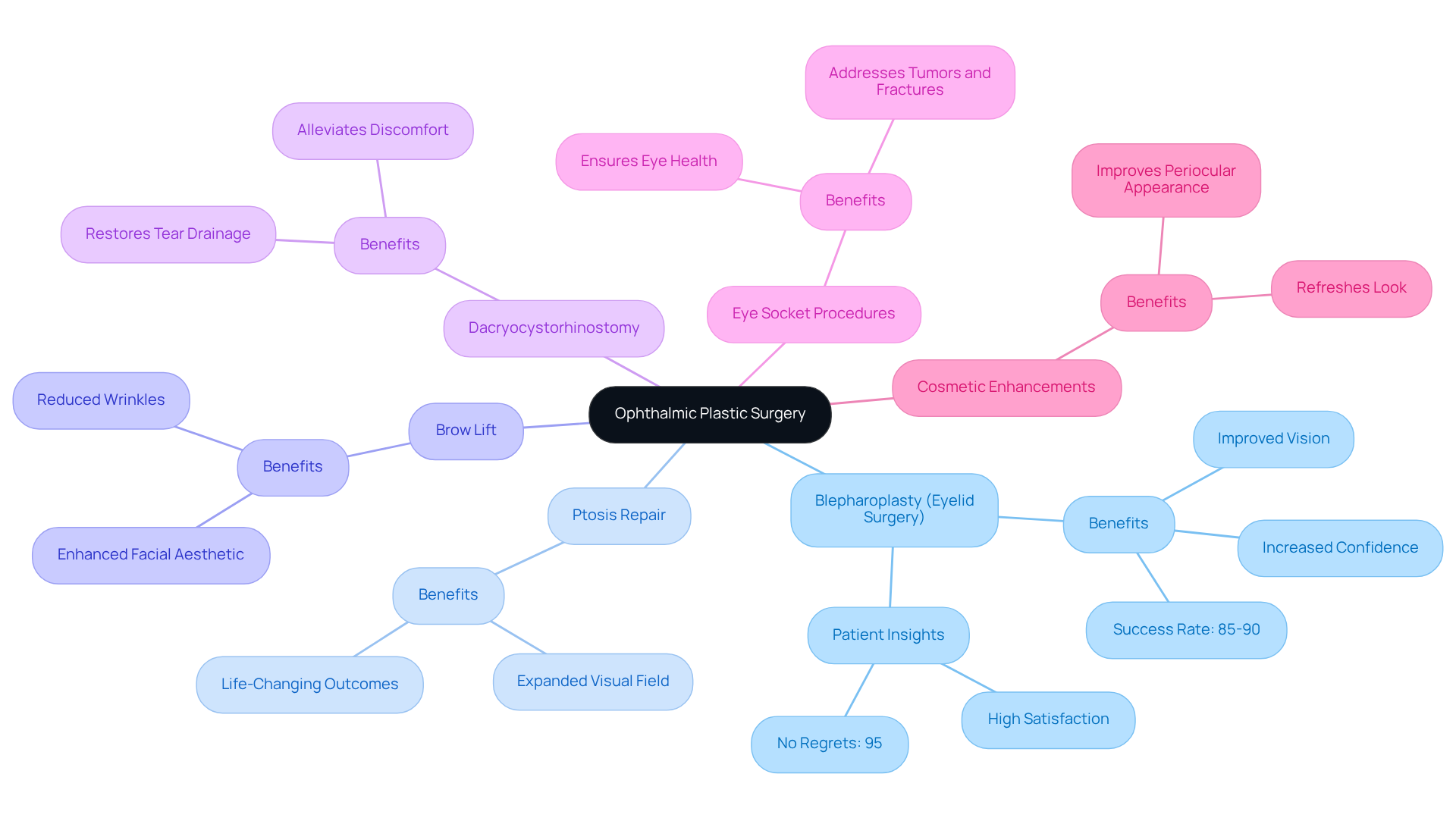 This mindmap starts with the main topic of ophthalmic plastic surgery at the center. Each branch represents a specific procedure, and the sub-branches highlight key benefits or details about those procedures. The colors help differentiate each area, making it easier to follow and understand the options available.