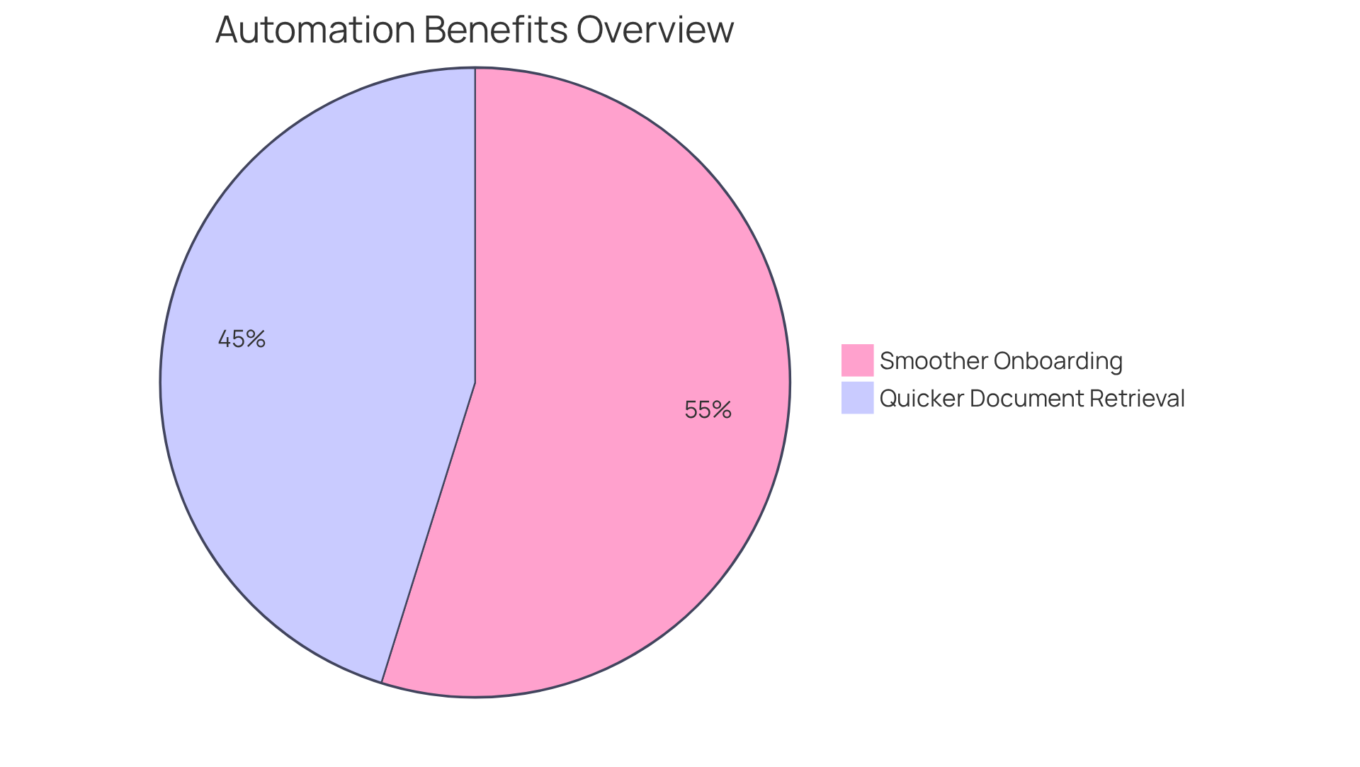 Each slice of the pie shows the percentage of organizations that benefited from Asana's automation features - the larger the slice, the more organizations reported that benefit.