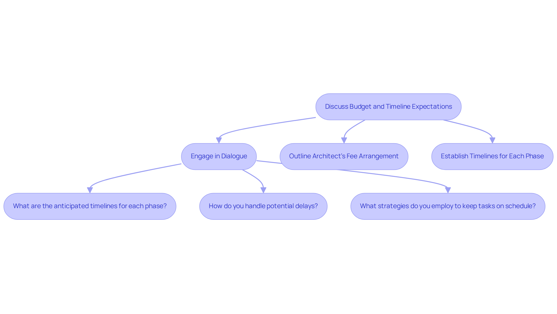 Follow the arrows to see how to effectively discuss budget and timeline expectations. Each step guides you through the conversation, with key questions highlighted to ensure nothing is overlooked.