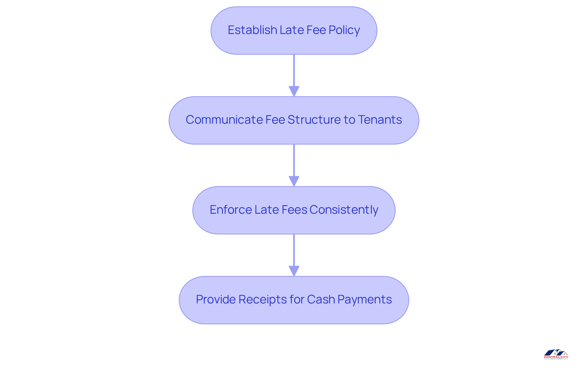 Each box represents a key step in the process of applying late fees. Follow the arrows to understand the flow from establishing the policy to ensuring transparency with tenants. Each box represents a key step in the process of applying late fees. Follow the arrows to understand the flow from establishing the policy to ensuring transparency with tenants.