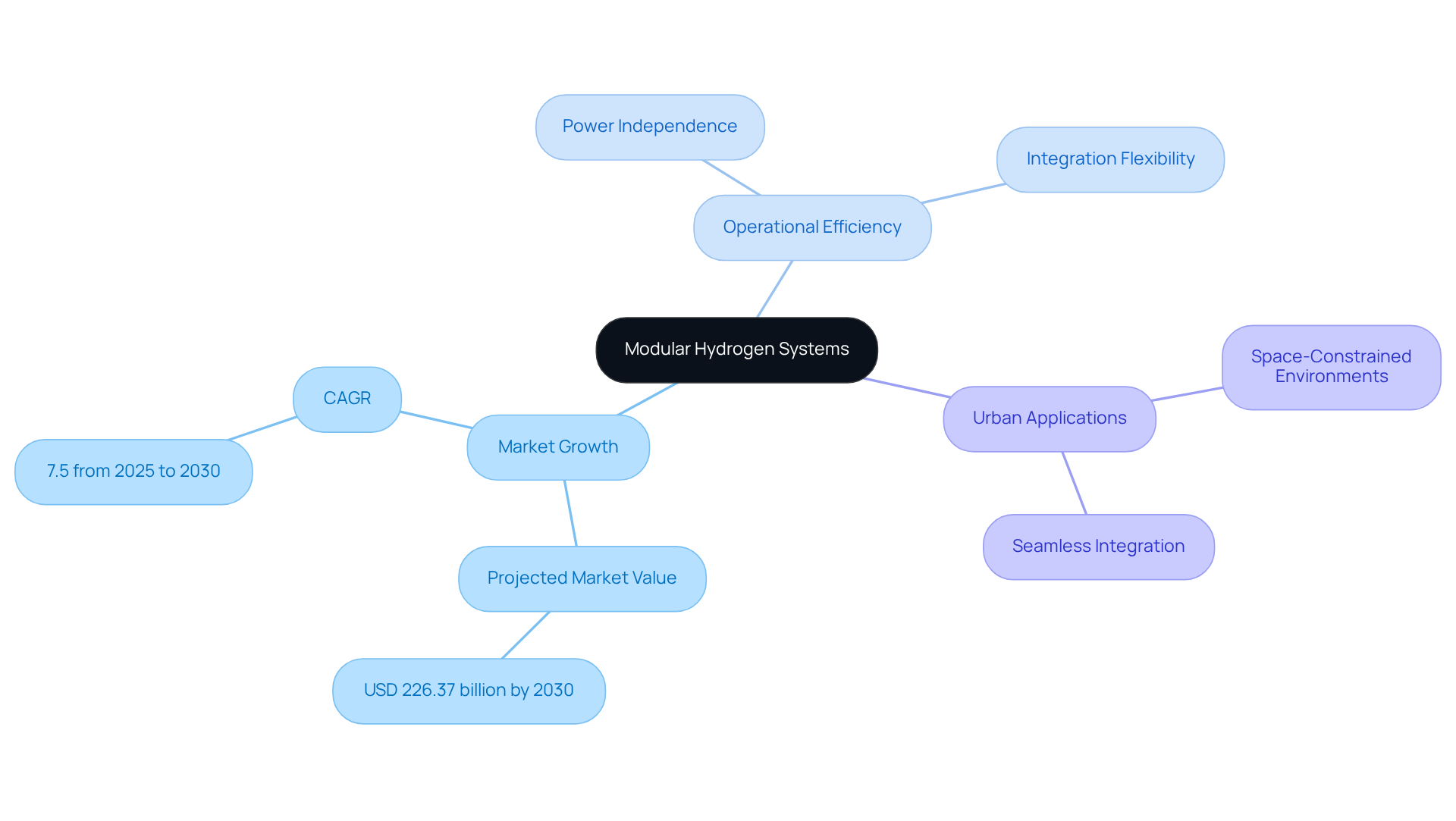 The center represents the main technology, and the branches show how it connects to market trends and practical applications. Each color-coded branch helps you see the different aspects of the technology's impact.