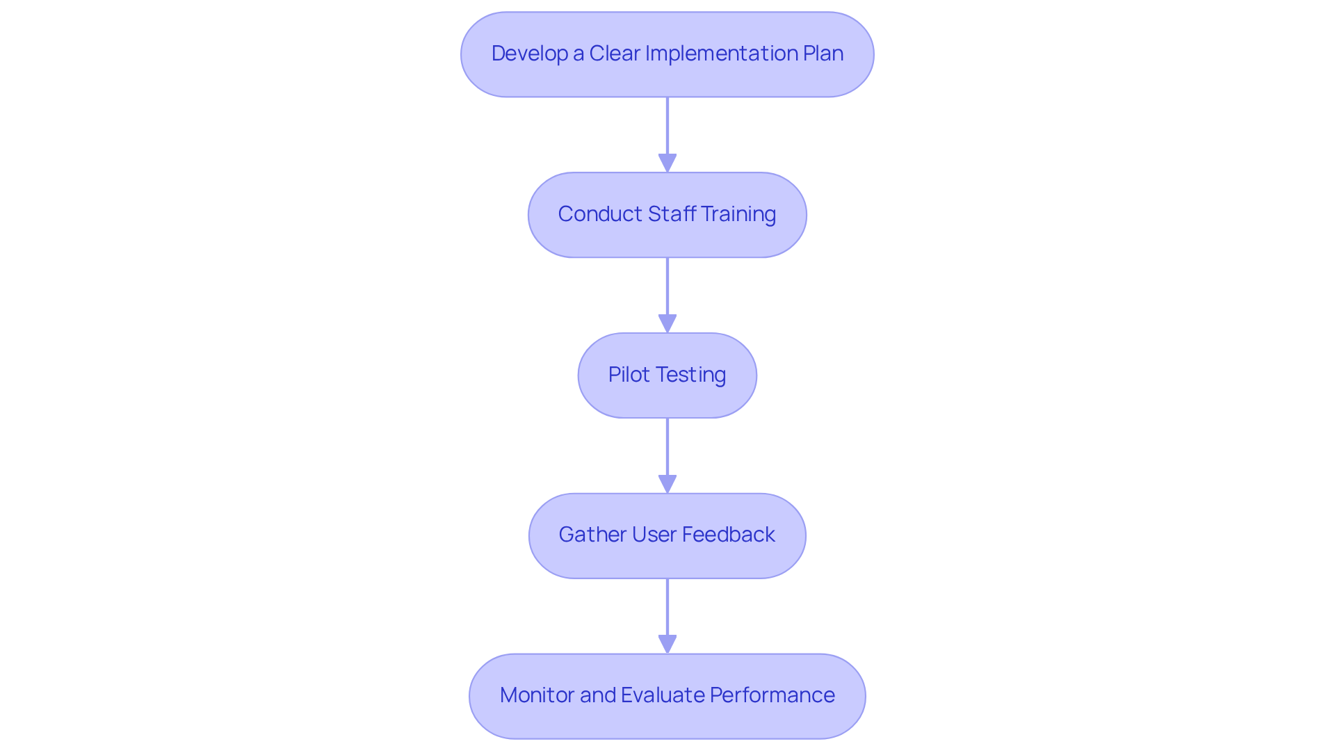 Each box represents a crucial step in the implementation process. Follow the arrows to see how each step leads to the next, ensuring a smooth transition from planning to evaluation.