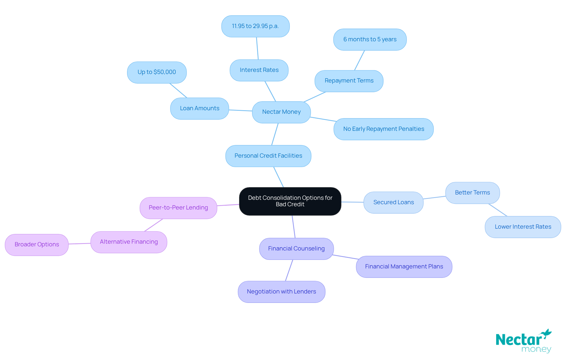 The central node represents the main topic of debt consolidation. Each branch shows a different option available for individuals with bad credit, and the sub-branches provide more details about each option. This layout helps you see all your choices at a glance and understand how they relate to each other. The central node represents the main topic of debt consolidation. Each branch shows a different option available for individuals with bad credit, and the sub-branches provide more details about each option. This layout helps you see all your choices at a glance and understand how they relate to each other.