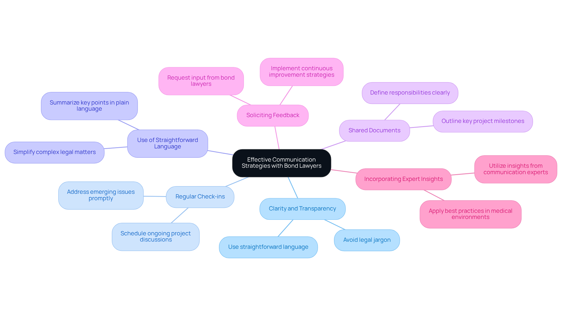 The central node represents the main topic, while the branches show different strategies to improve communication. Each strategy can have further details, making it easy to understand how to implement these practices.