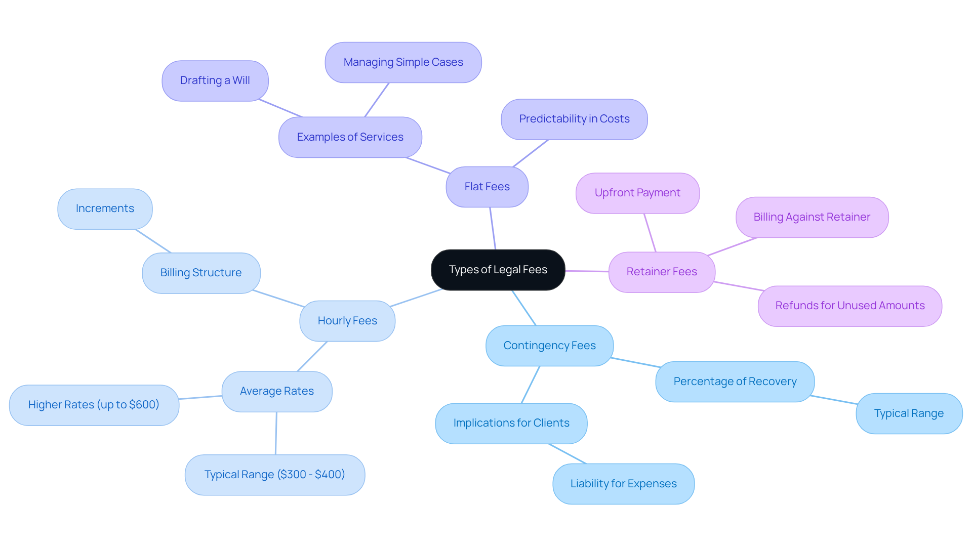 The center shows the main topic of legal fees, and each branch represents a different type of fee. Follow the branches to learn about the specifics of each fee type and how they might affect clients.