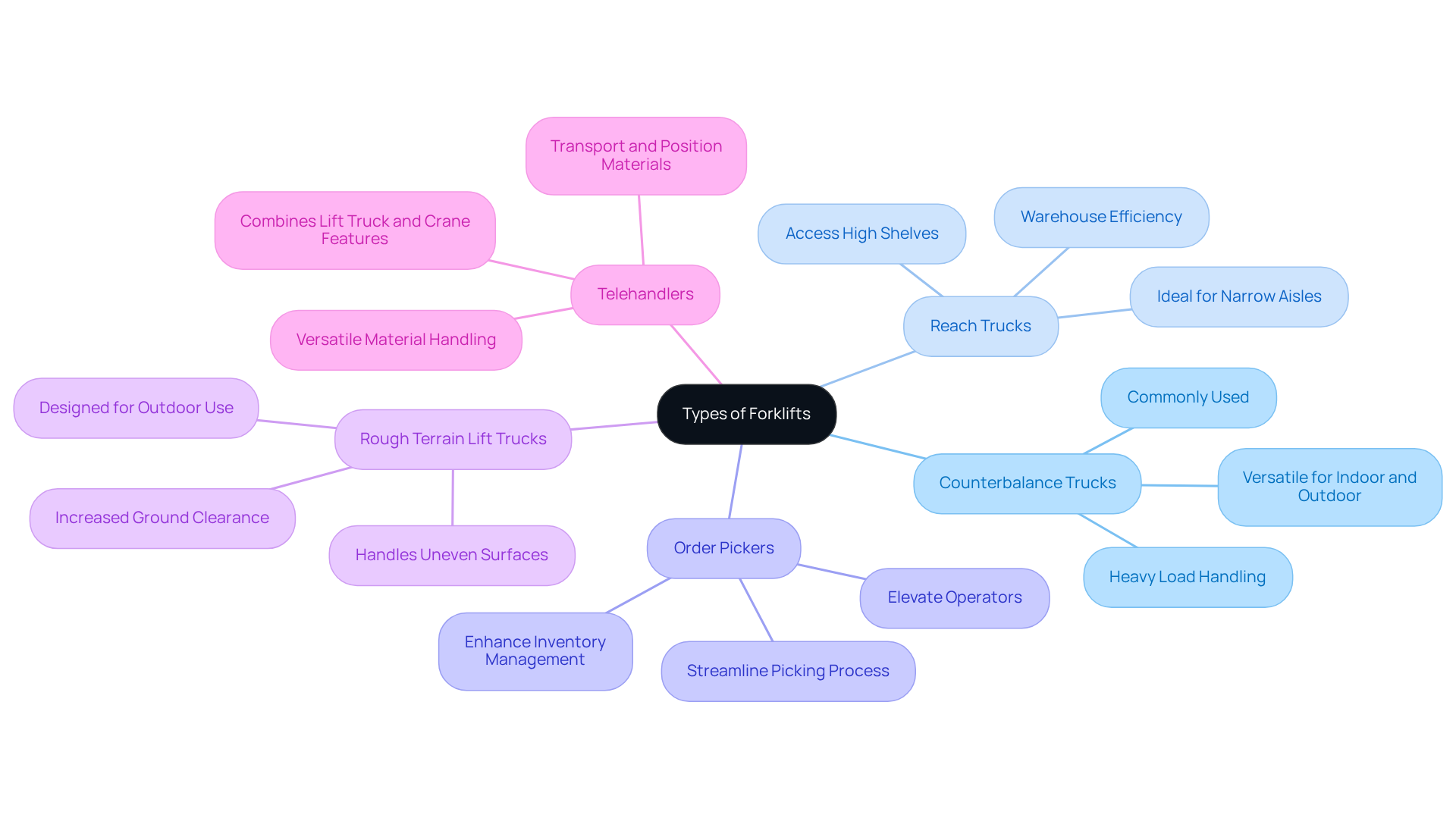 The central node represents the main topic of forklifts, while each branch shows a specific type and its unique features. Follow the branches to understand how each type contributes to construction efficiency and safety.