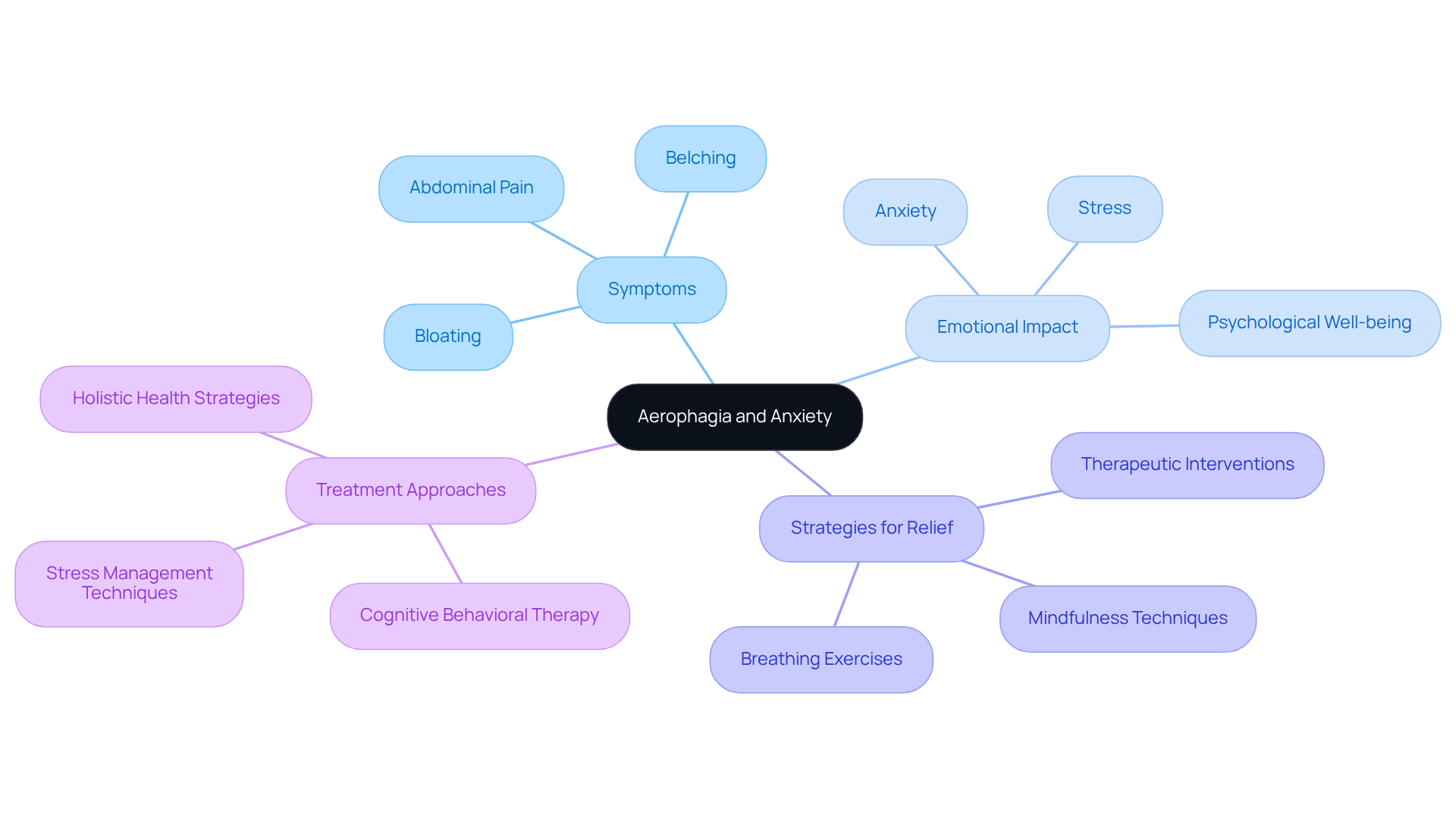 This mindmap illustrates the connections between aerophagia and anxiety. Start at the center to explore symptoms, emotional influences, and ways to find relief and treatment.
