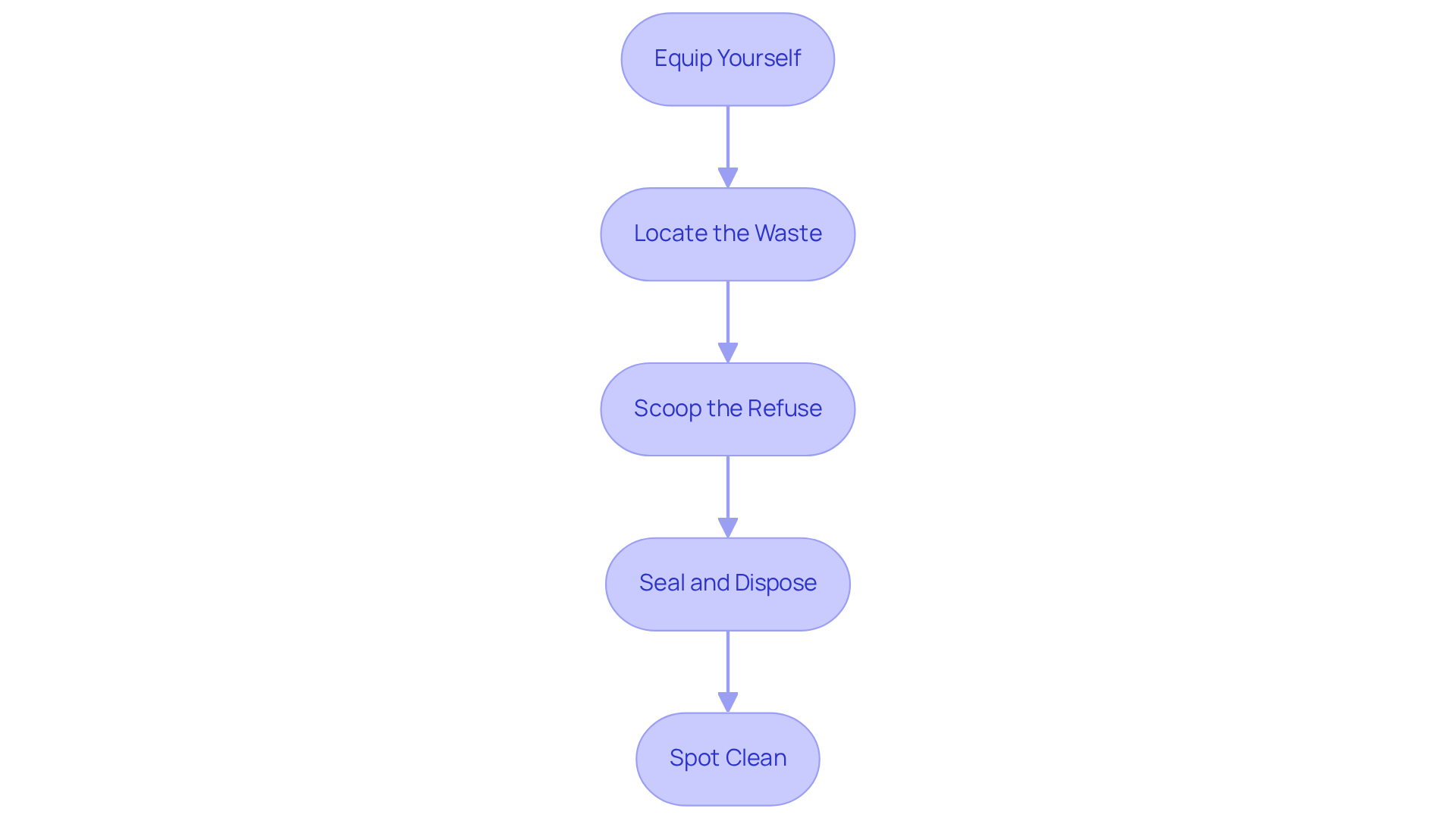 Follow the arrows to see the steps for keeping your artificial lawn clean. Each box shows what you need to do, from getting ready to cleaning up after your pet. Follow the arrows to see the steps for keeping your artificial lawn clean. Each box shows what you need to do, from getting ready to cleaning up after your pet.
