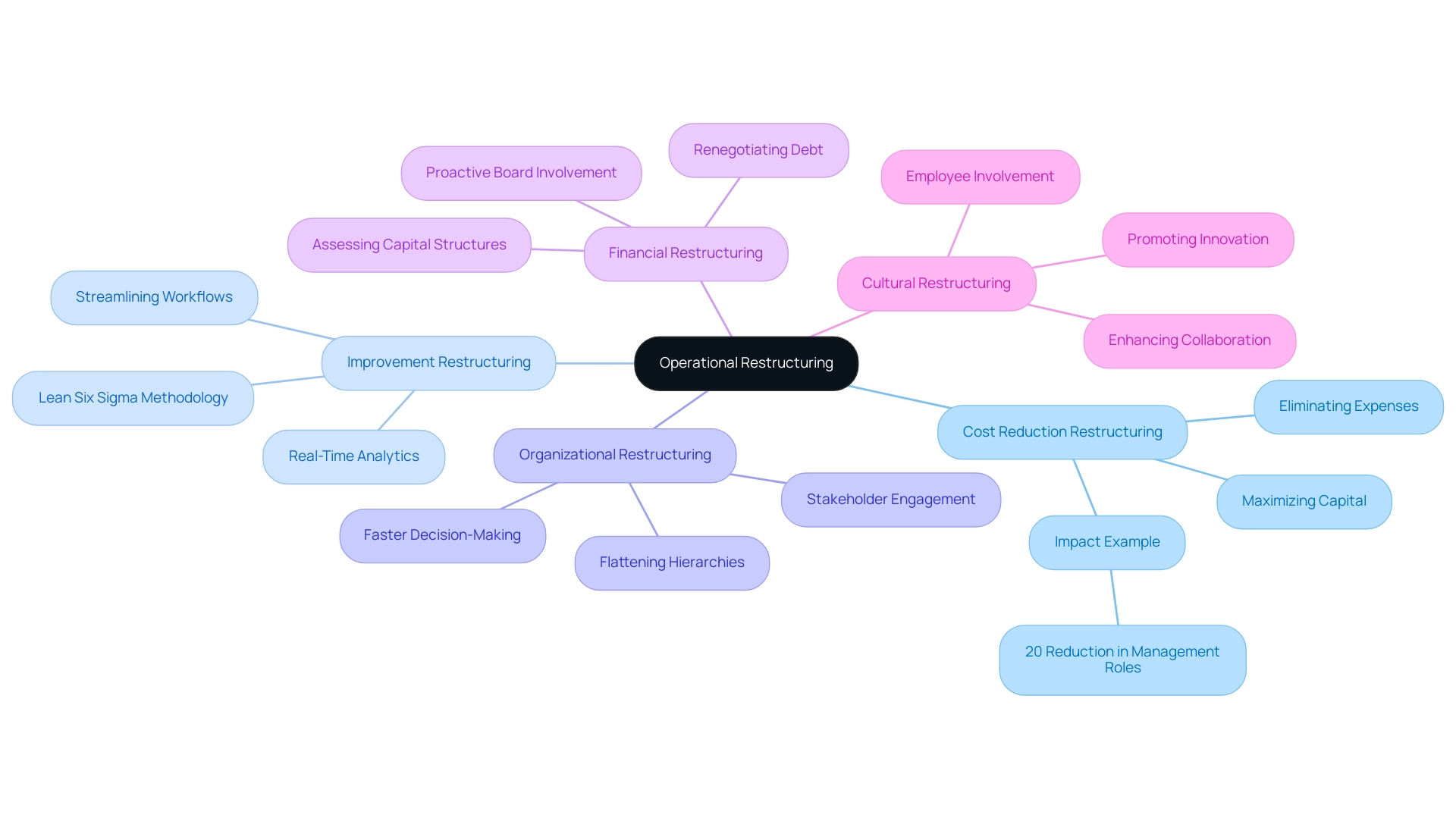 Mastering Operational Restructuring Consulting: An In-Depth Tutorial