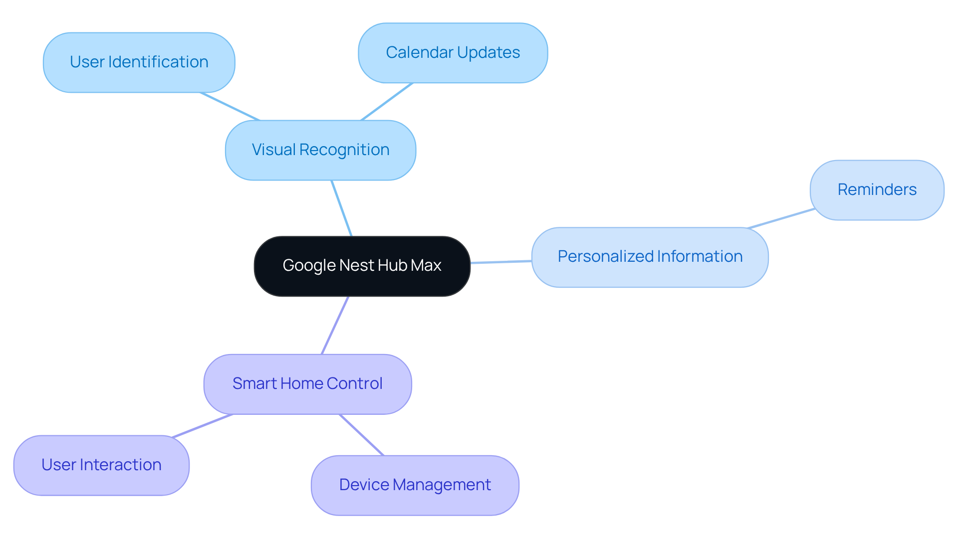 The center represents the Google Nest Hub Max, and the branches show its key features. Each color-coded branch helps you understand how the device enhances smart home management.