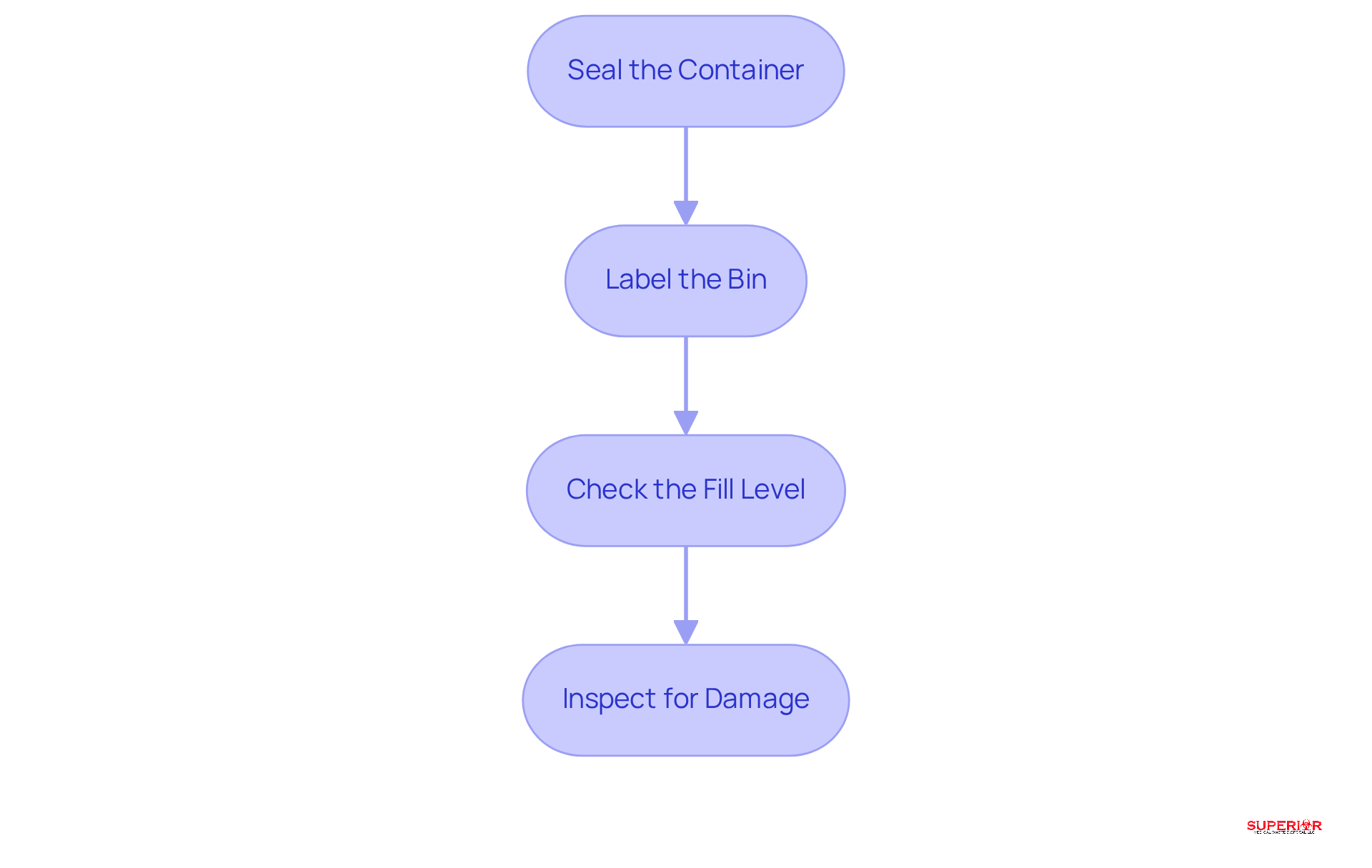 Follow the arrows from one step to the next to ensure your sharps container is ready for safe disposal. Each box outlines what you need to do at that stage.