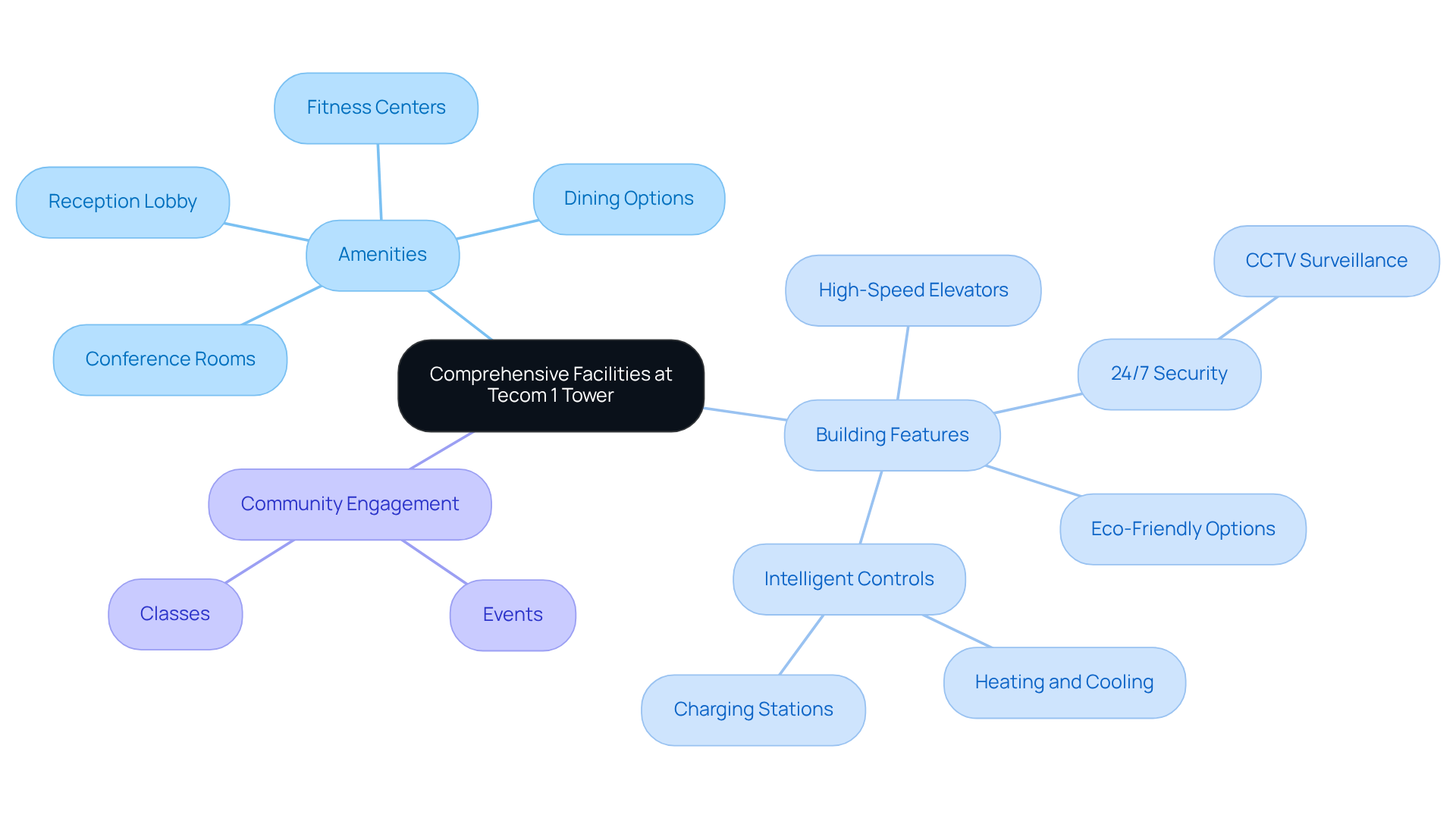 Start at the center with the main theme of facilities, then explore the branches to see the various amenities and features that enhance the work experience.