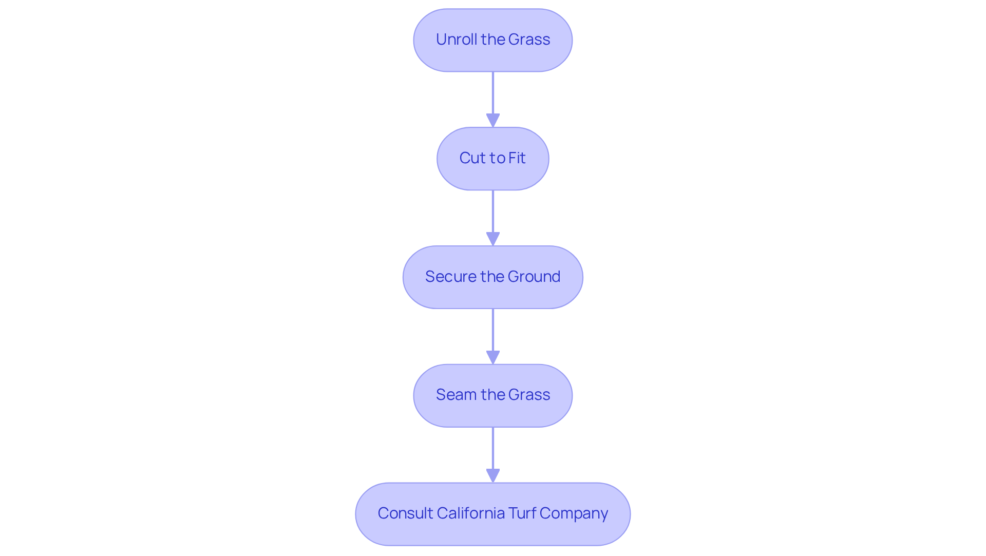 Each box represents a step in the installation process. Follow the arrows to see how to move from one step to the next, ensuring a successful turf installation.