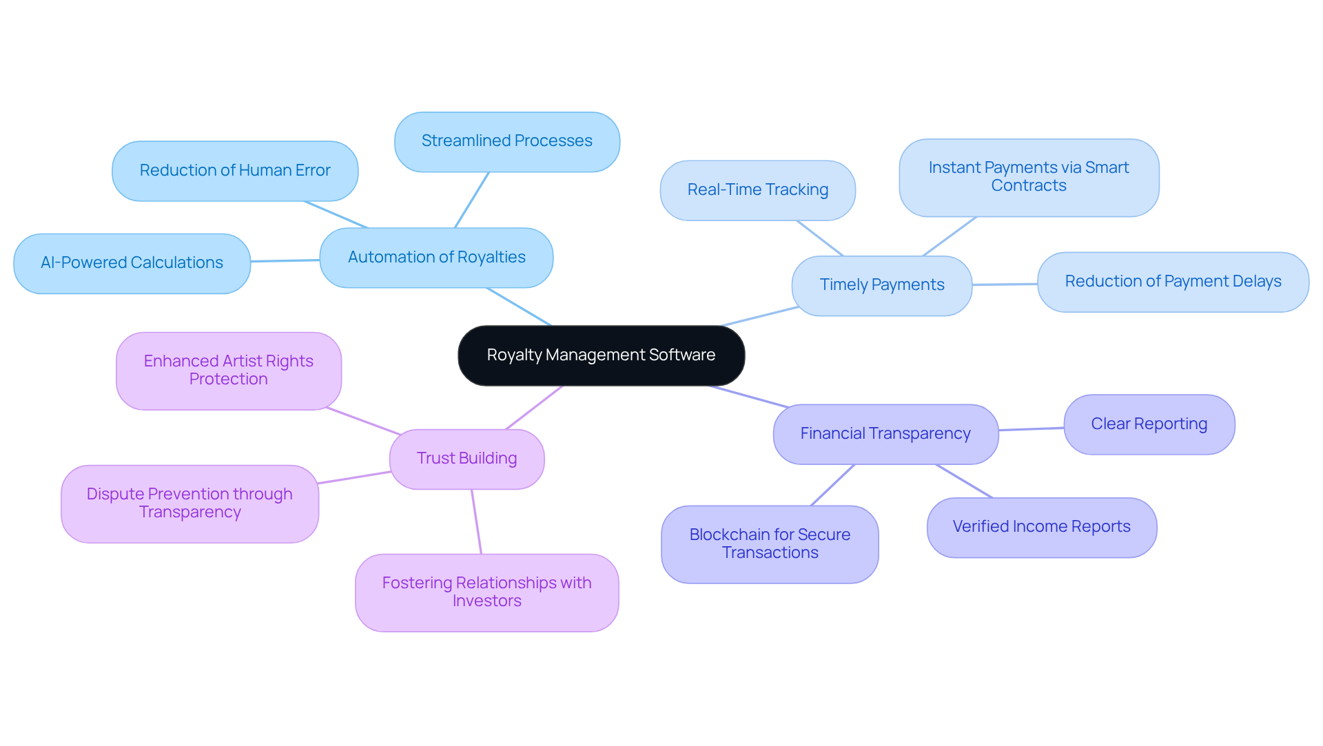 The central node represents the software, while the branches highlight its features and benefits. Each branch provides insights into how the software improves royalty management.