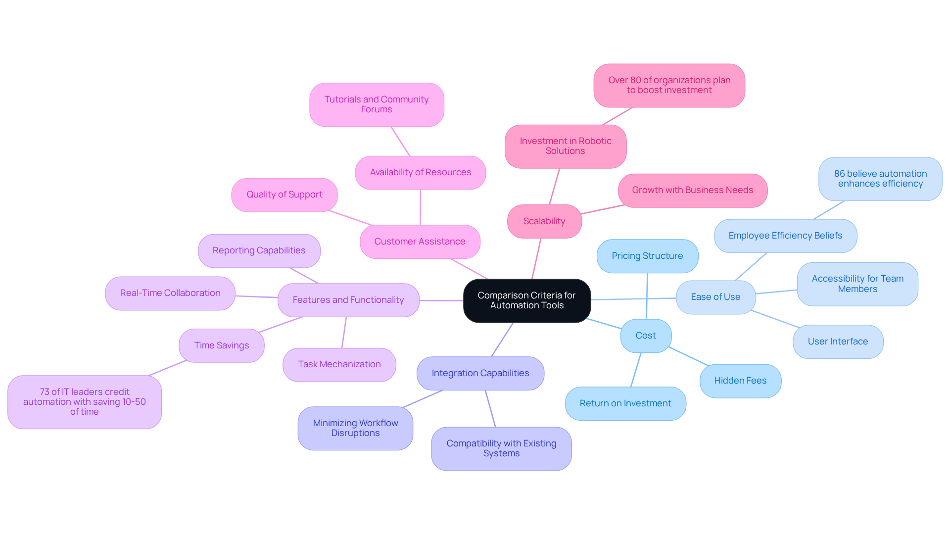 The central node represents the main topic, while each branch shows a specific criterion to consider. Sub-points can provide additional details about each criterion, helping you understand what to look for when choosing automation tools.
