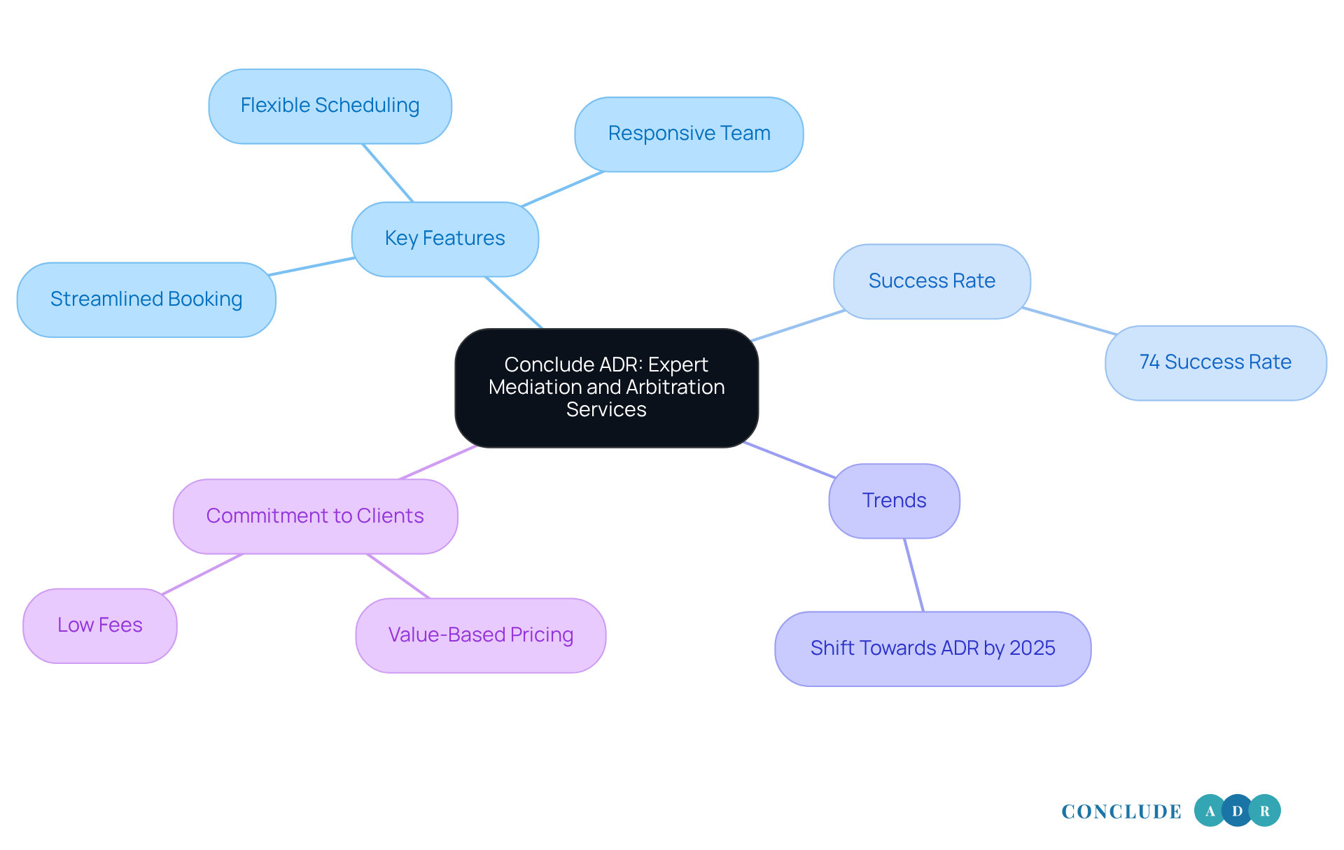 The center node represents Conclude ADR's core offerings, while the branches illustrate key features, performance metrics, and future trends. Follow the branches to explore the various aspects of their mediation and arbitration services.