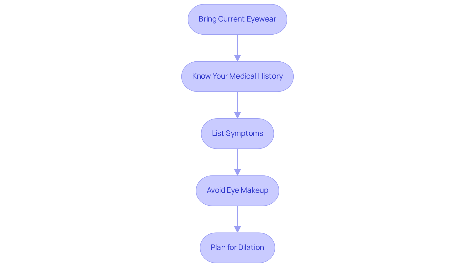 Each box represents a step you should take before your eye exam. Follow the arrows to see the order in which you should prepare. This will help ensure you have everything ready for your appointment!