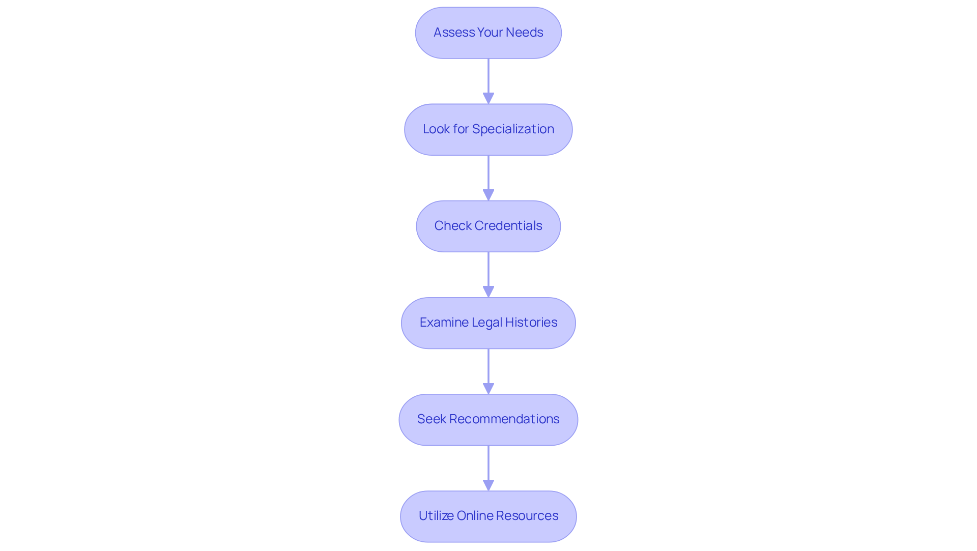 Each box represents a step in your journey to find the right attorney. Follow the arrows to see how to move from one step to the next, ensuring you cover all important aspects of your search.