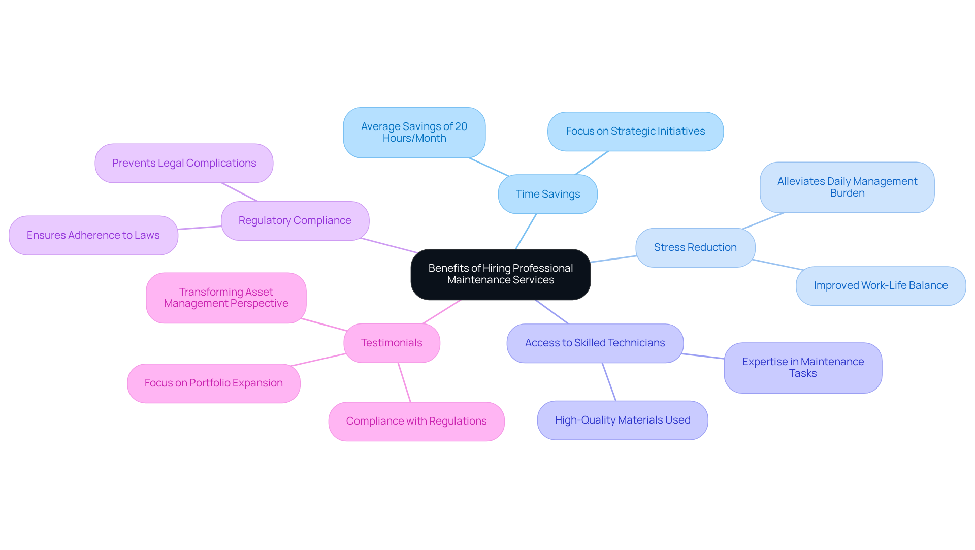 The central idea represents the advantages of outsourcing maintenance. Each branch highlights a specific benefit, while the sub-branches provide real-life testimonials and detailed insights related to that benefit. The central idea represents the advantages of outsourcing maintenance. Each branch highlights a specific benefit, while the sub-branches provide real-life testimonials and detailed insights related to that benefit.