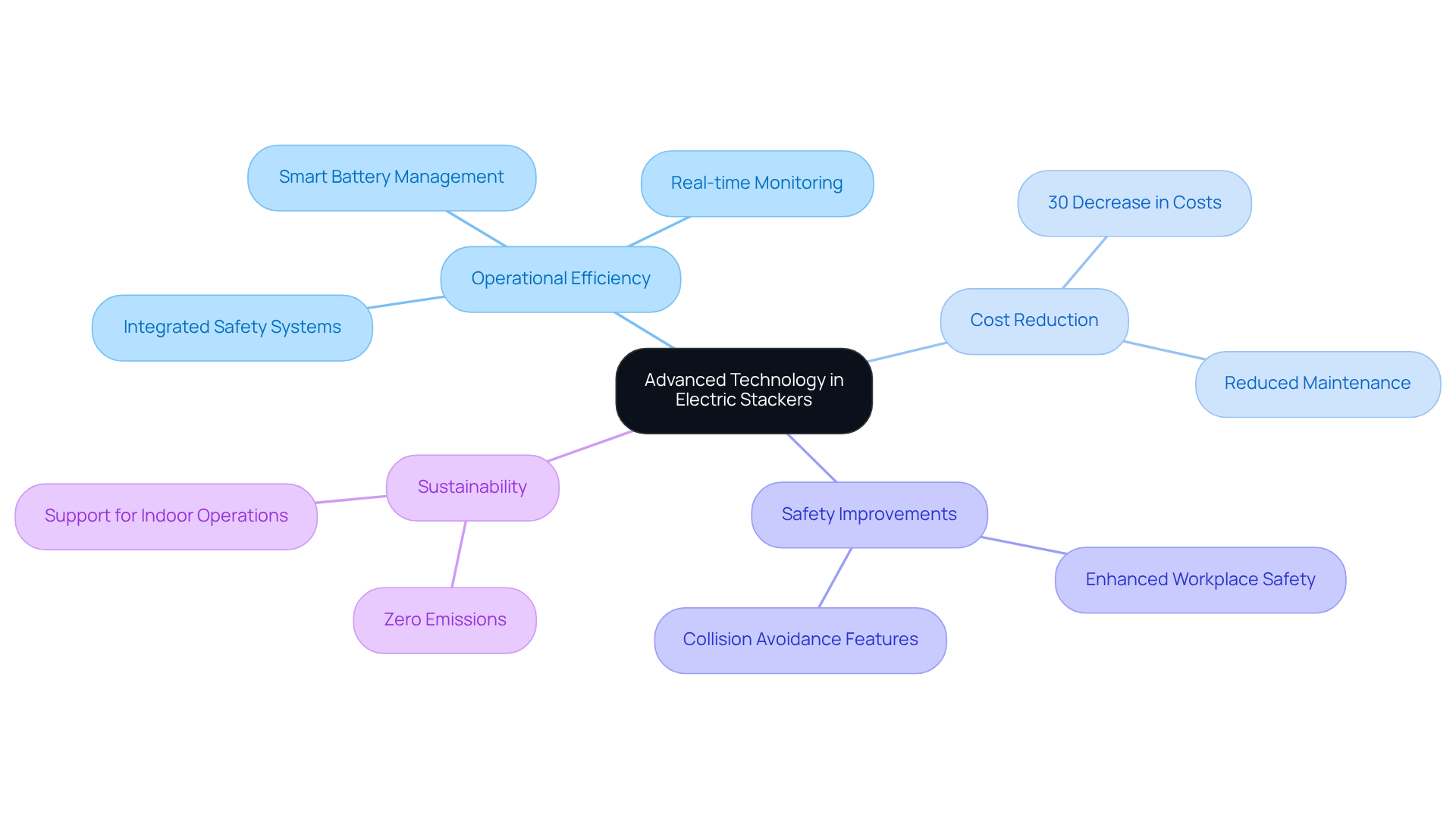 This mindmap illustrates how advanced technologies in electric stackers improve efficiency, reduce costs, enhance safety, and support sustainability. Each branch represents a key benefit, and the sub-branches detail specific features or outcomes related to that benefit.