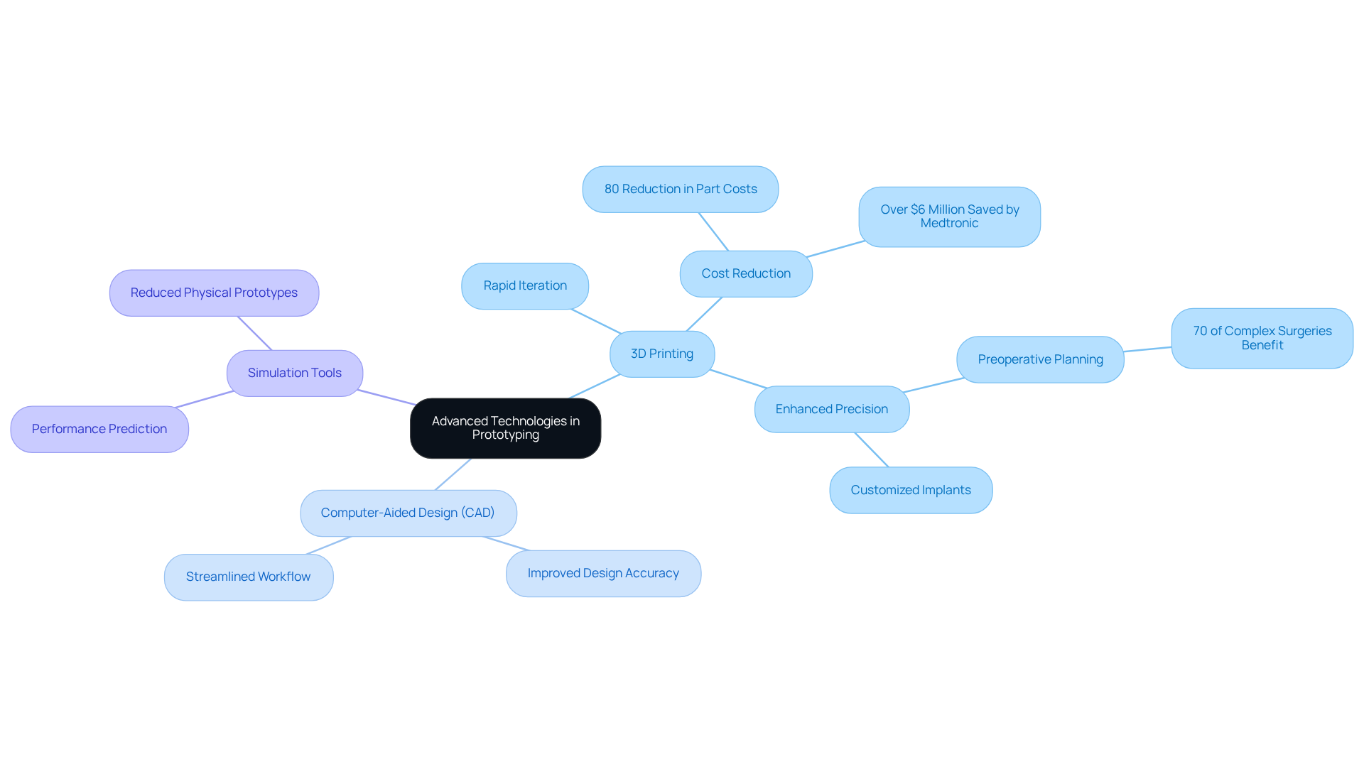 The central node represents the main theme of advanced technologies in prototyping. Each branch shows a specific technology, and the sub-branches highlight the benefits and applications, helping you understand how these innovations improve the prototyping process.