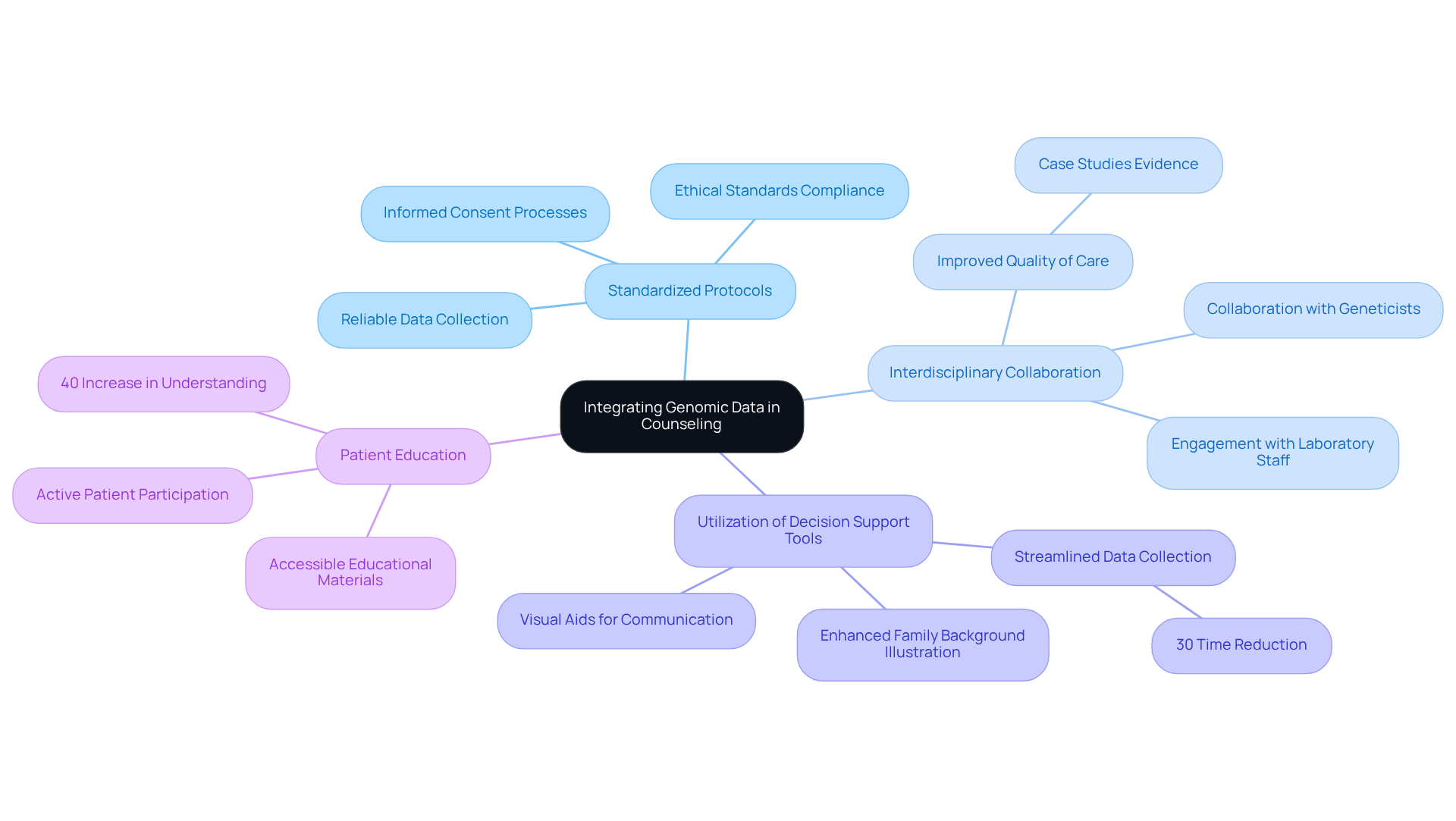 The central idea is about integrating genomic data, and each branch represents a key strategy. Follow the branches to see specific actions and benefits that support each strategy, helping you understand how they contribute to better patient outcomes.